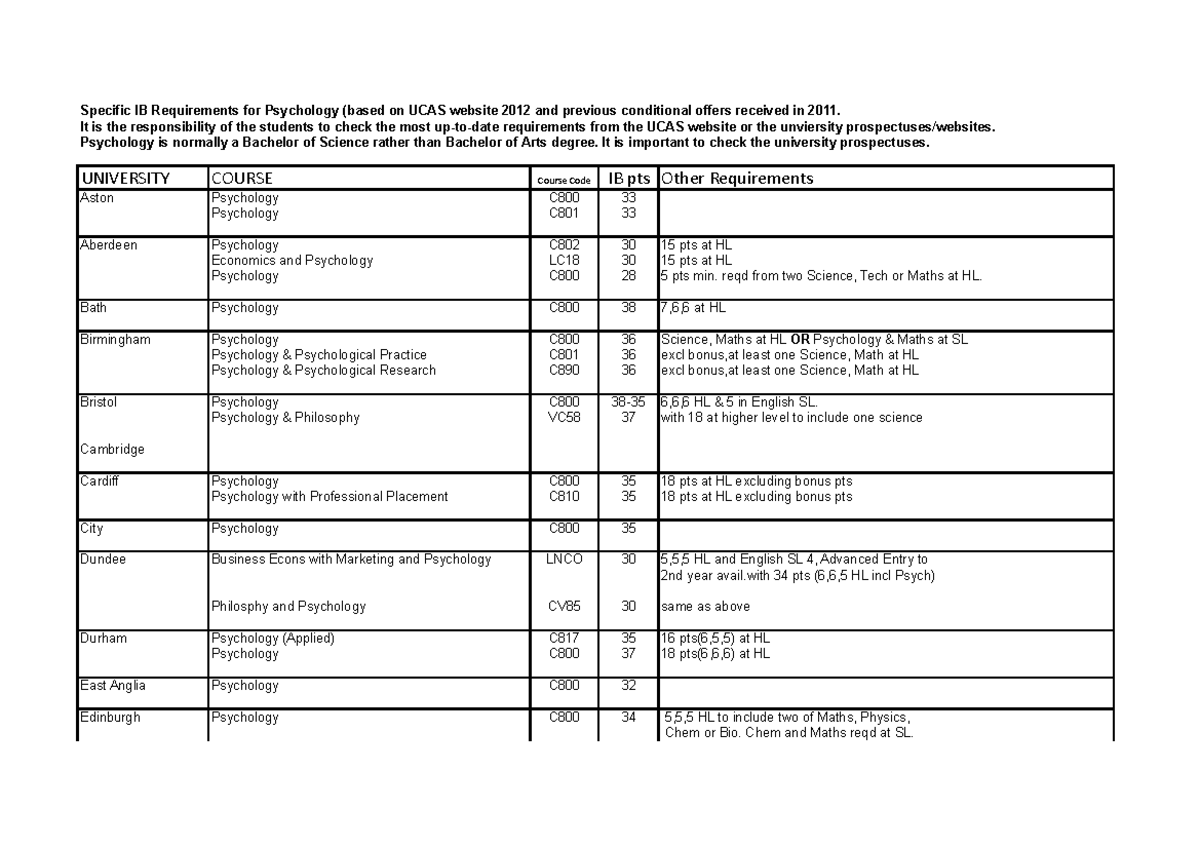IB Requirements for Psychology Programs (C800, C801, C802) - Studocu