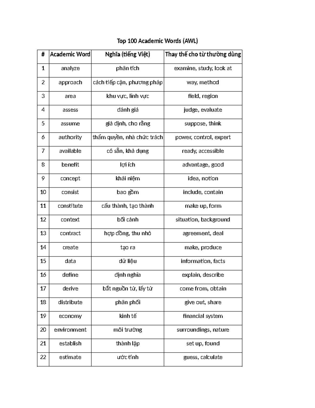Top 100 Academic Words (AWL) - Tài Liệu Nâng Cao Vốn Từ Vựng - Studocu
