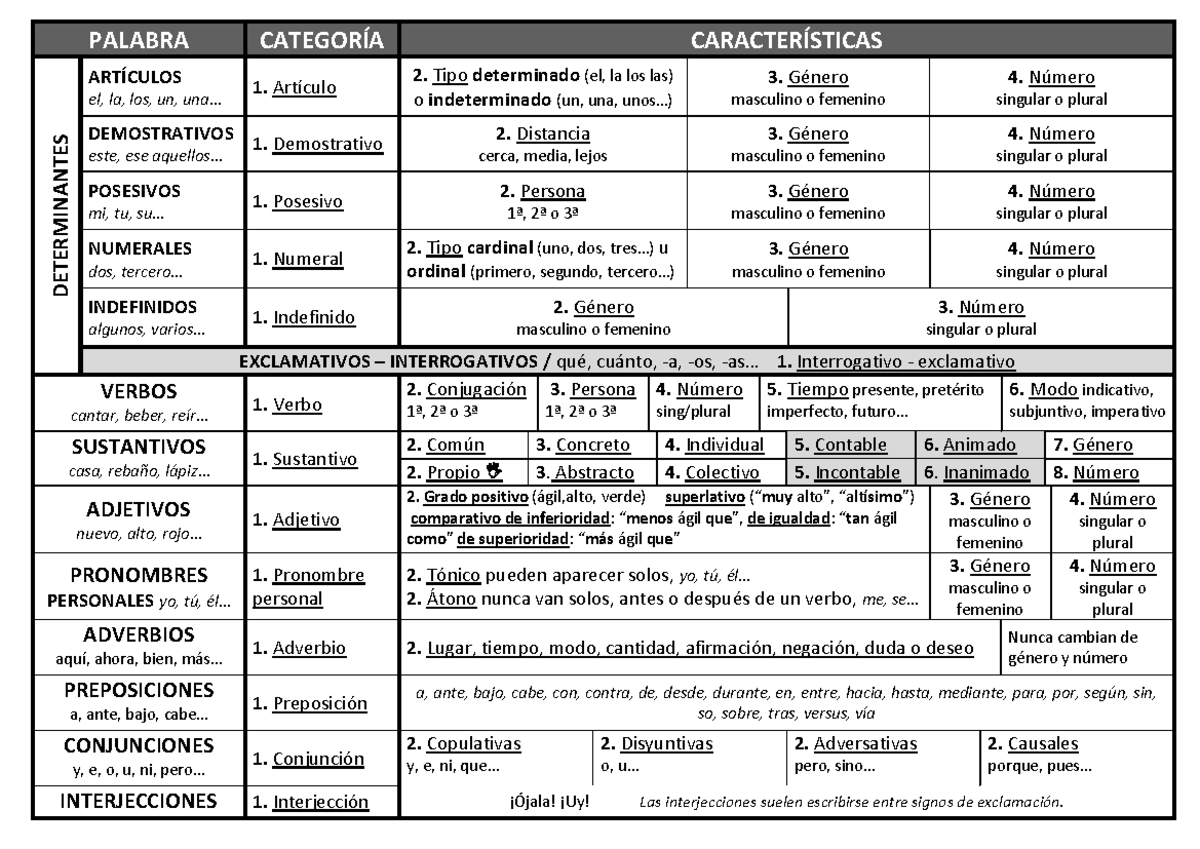 Tabla: Análisis Morfológico de Clases Gramaticales - Studocu