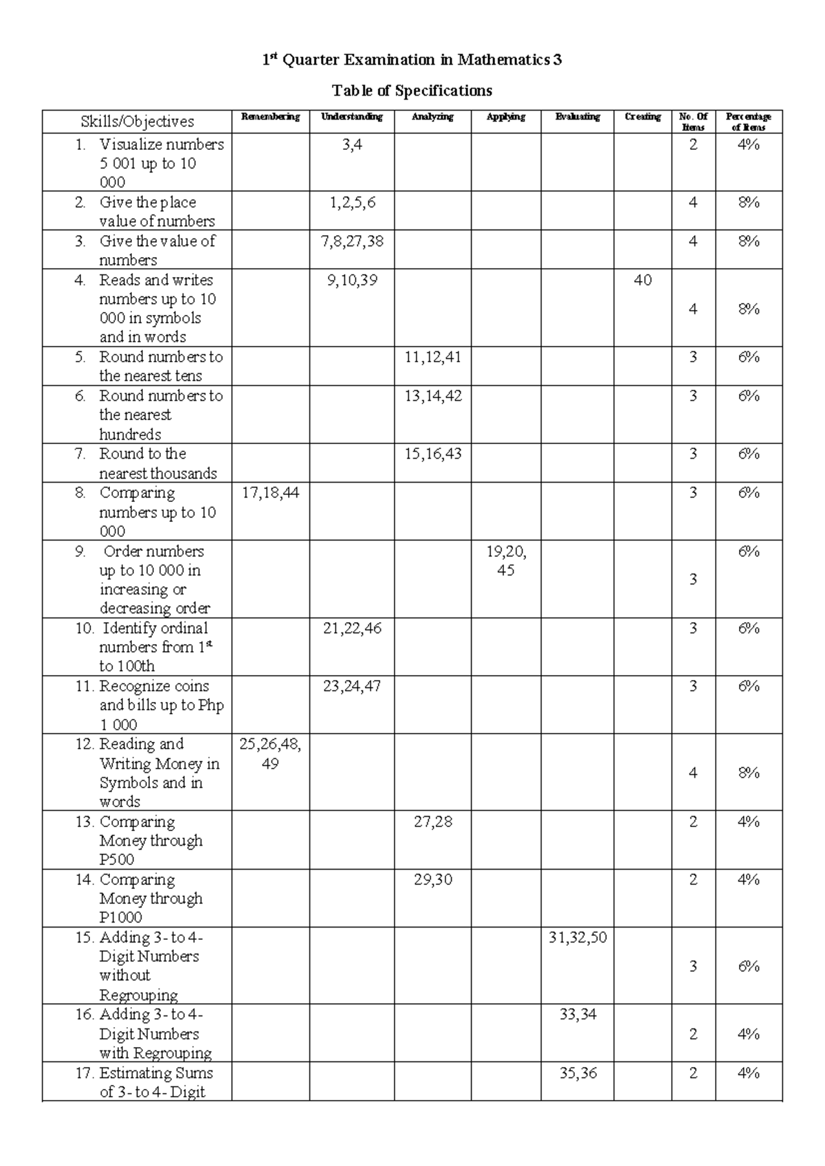 Mathematics 3: 1st Quarter Exam Table of Specifications - Studocu