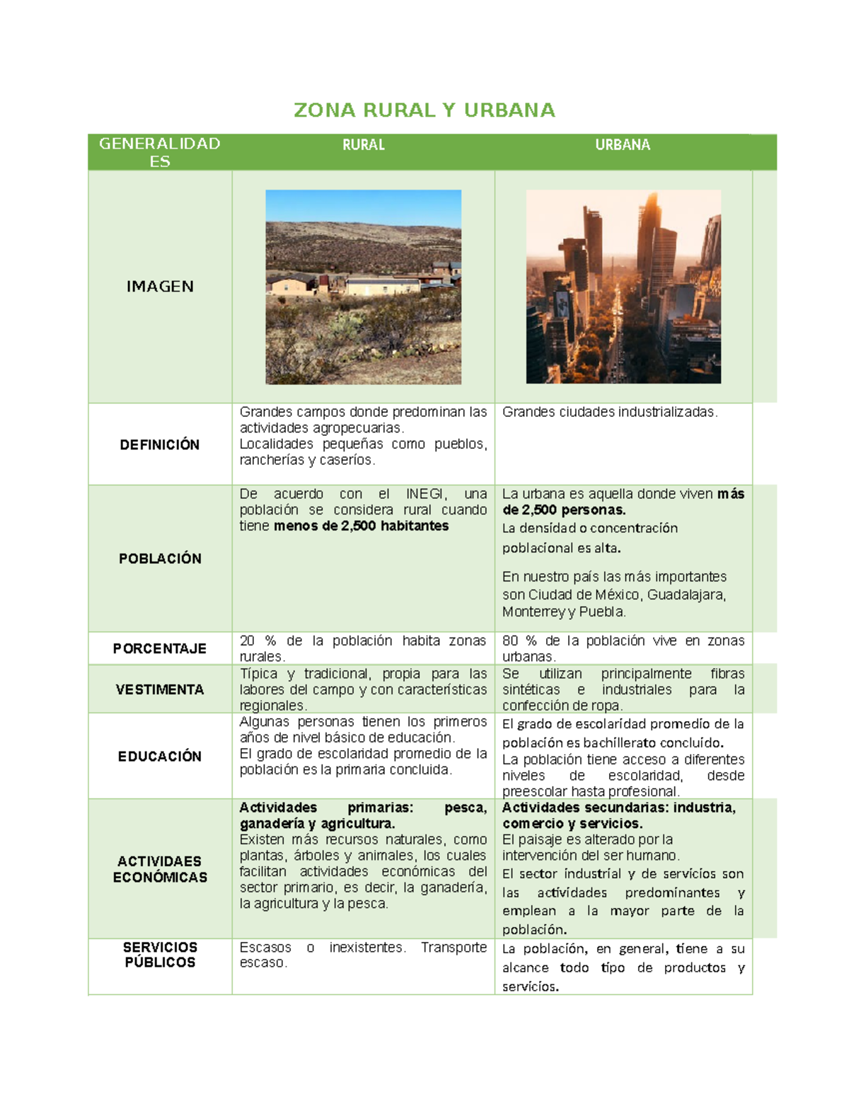 Comparativa de Zonas Rurales y Urbanas en México: Un Análisis Detallado ...