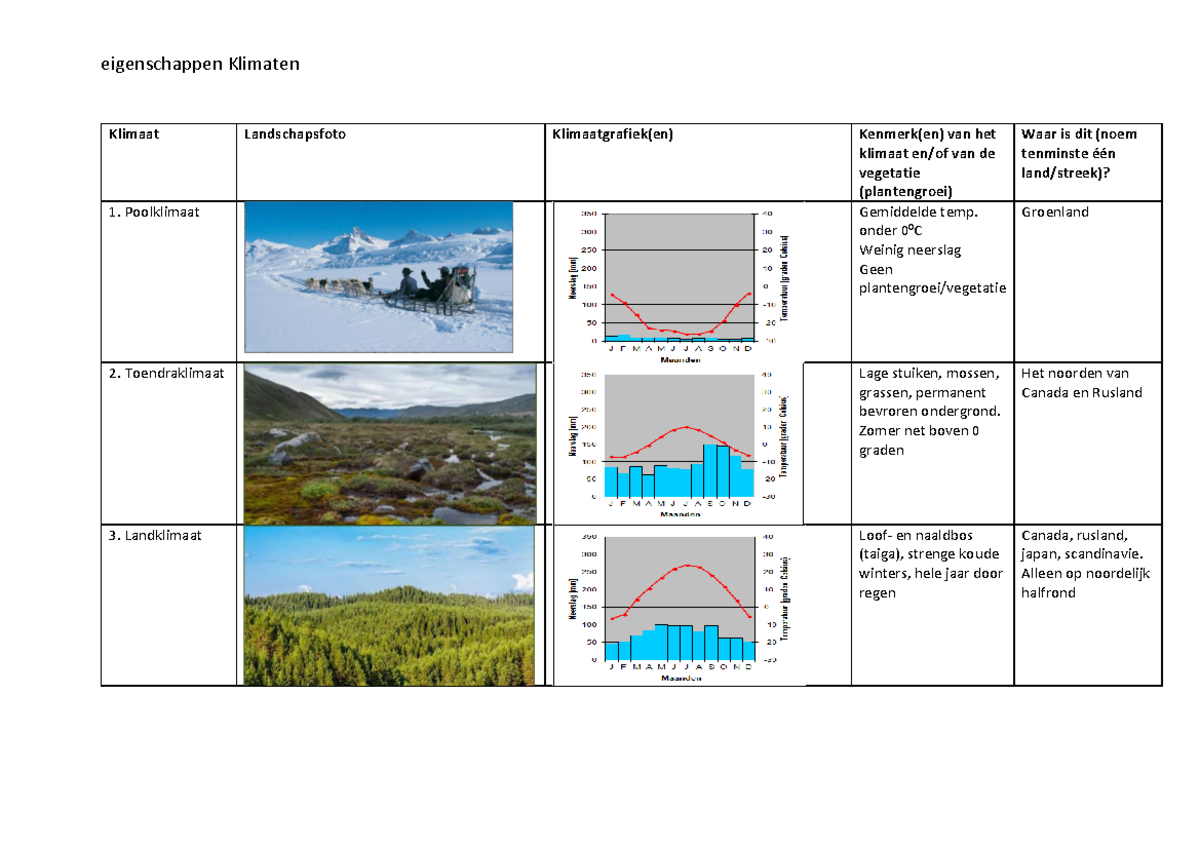 Klimaatoverzicht: Kenmerken van Verschillende Klimaten en Vegetatie ...