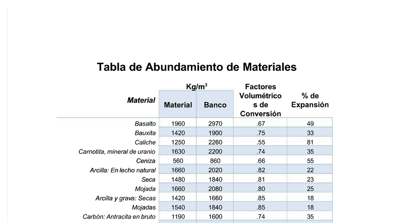 Tabla de Abundamiento de Materiales y Factores de Conversión - Studocu