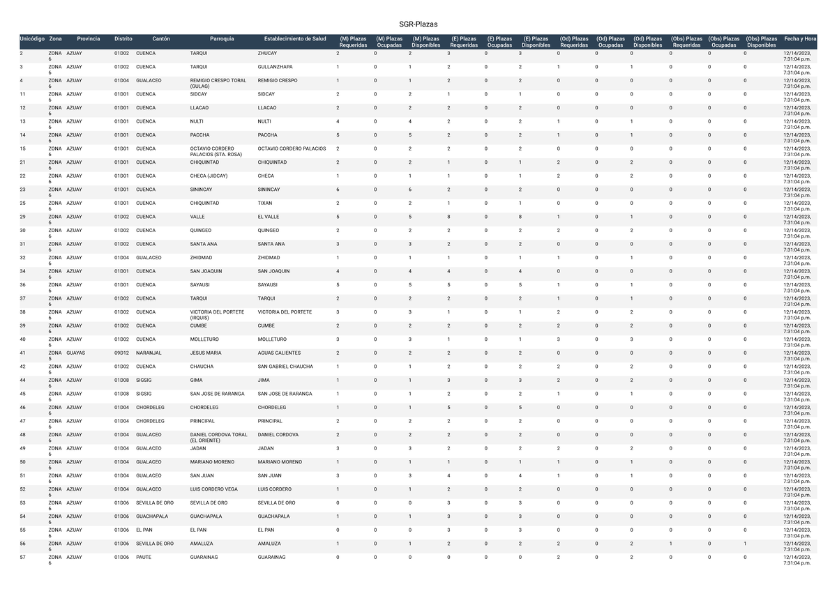 SGR-Plazas 2023: Requeridas, Ocupadas, Disponibles por Zona - Studocu