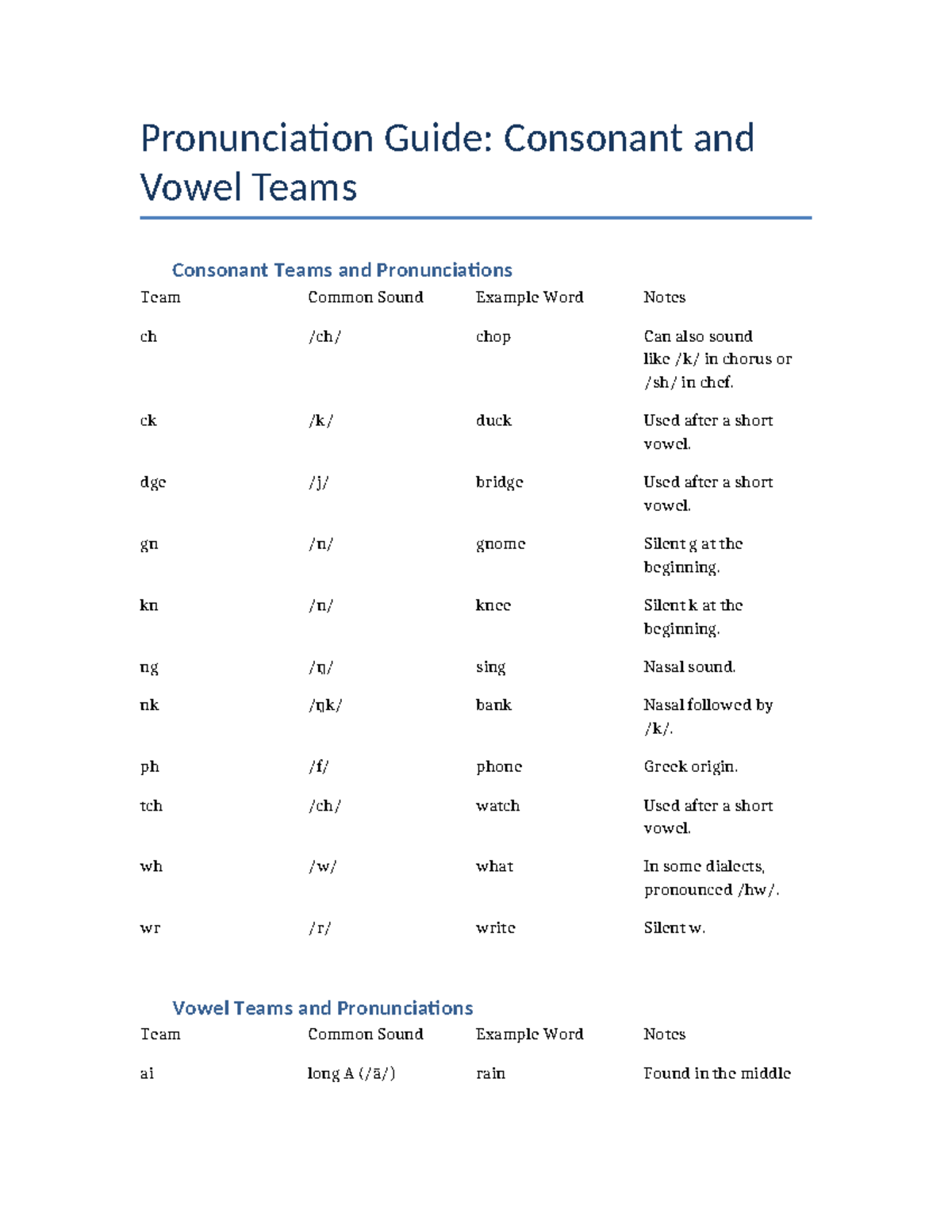 Pronunciation Guide: Consonant & Vowel Teams Overview - Studocu
