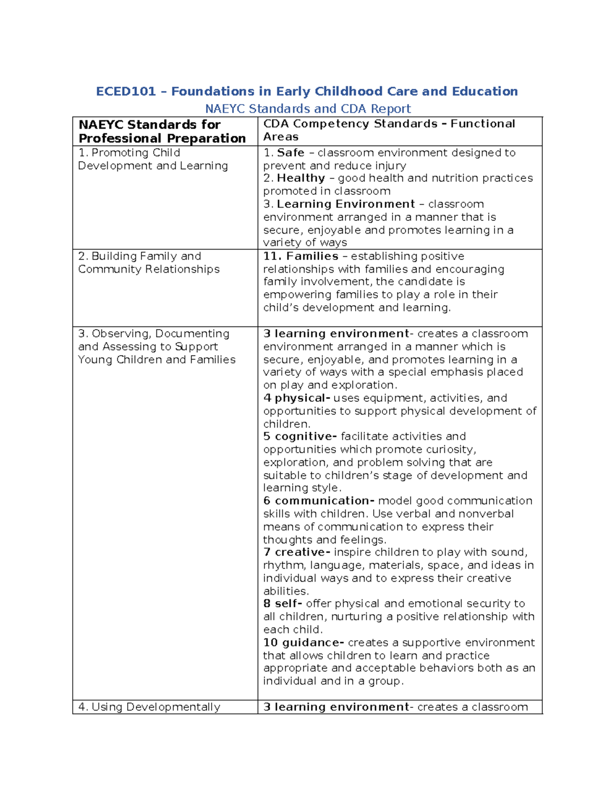 ECED 101 NAEYC Standards and CDA Competency Report - Studocu
