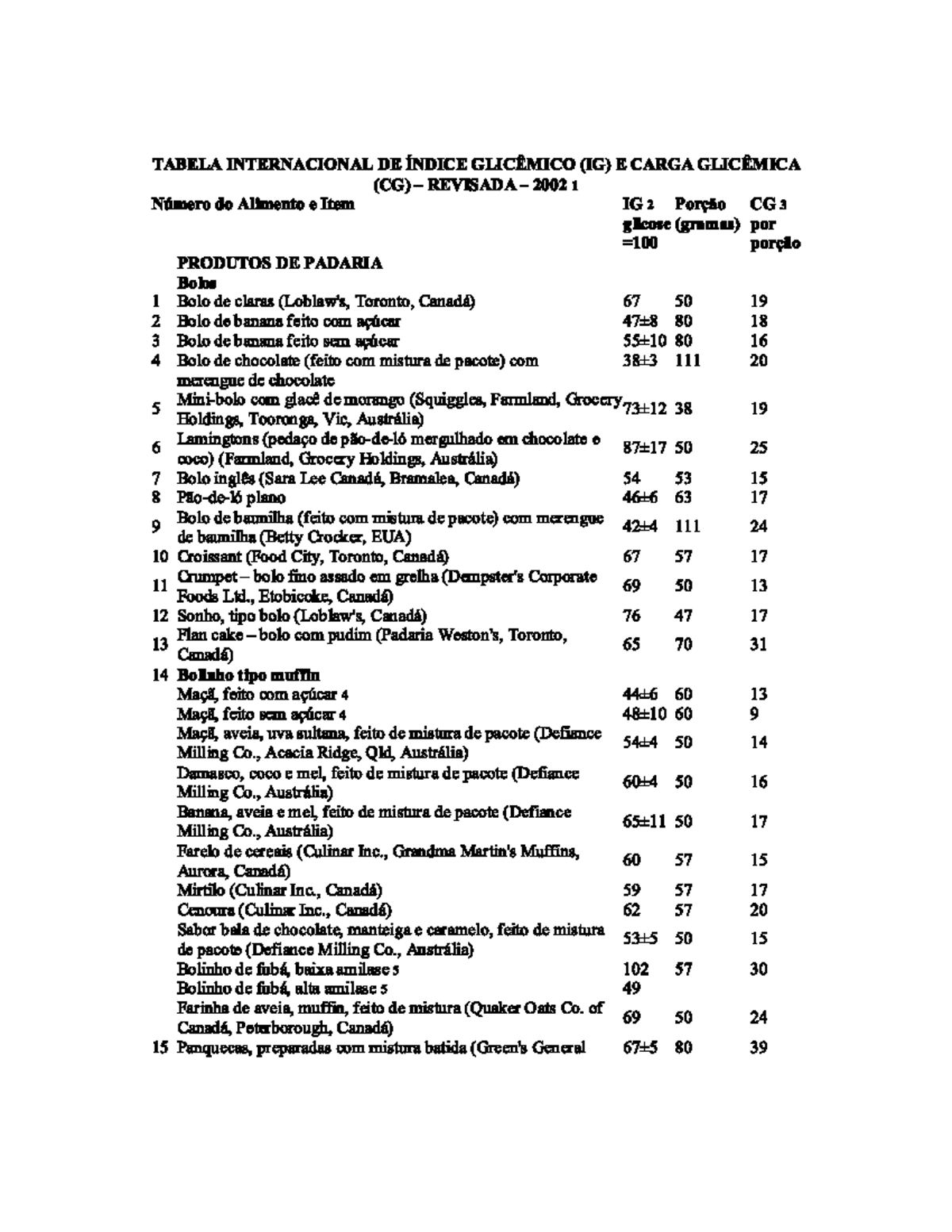 Tabela IG e CG de Alimentos - Nutrição (Revisada 2002) - Studocu