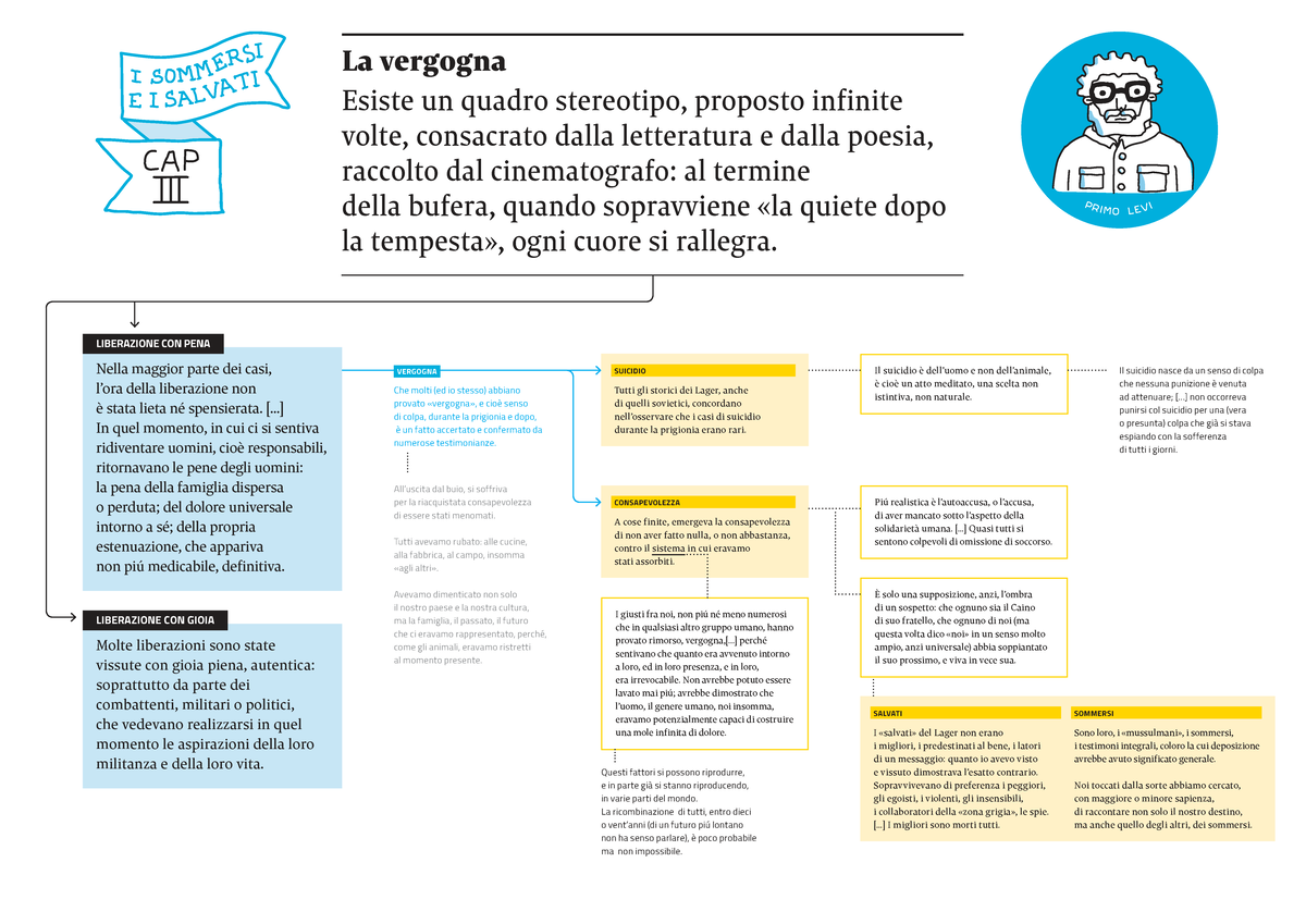 Levi mappa Cap3 - Schemi su "I sommersi e i salvati" di Primo Levi ...