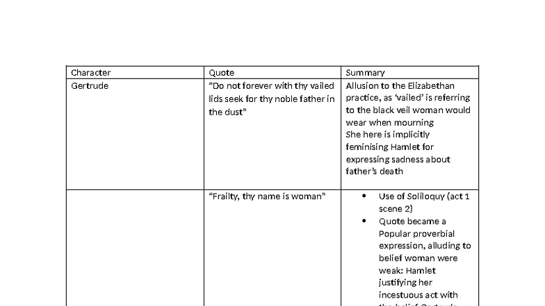 Hamlet Quotes Analysis: Exploring Gertrude's Character and Themes - Studocu