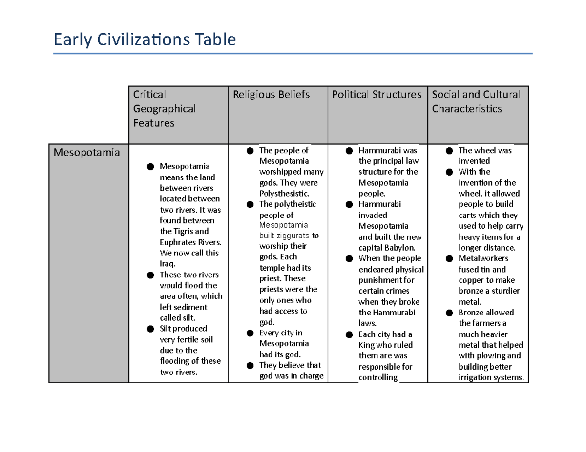 Early Civilization Table WGU Task 1 second attempt - Critical ...