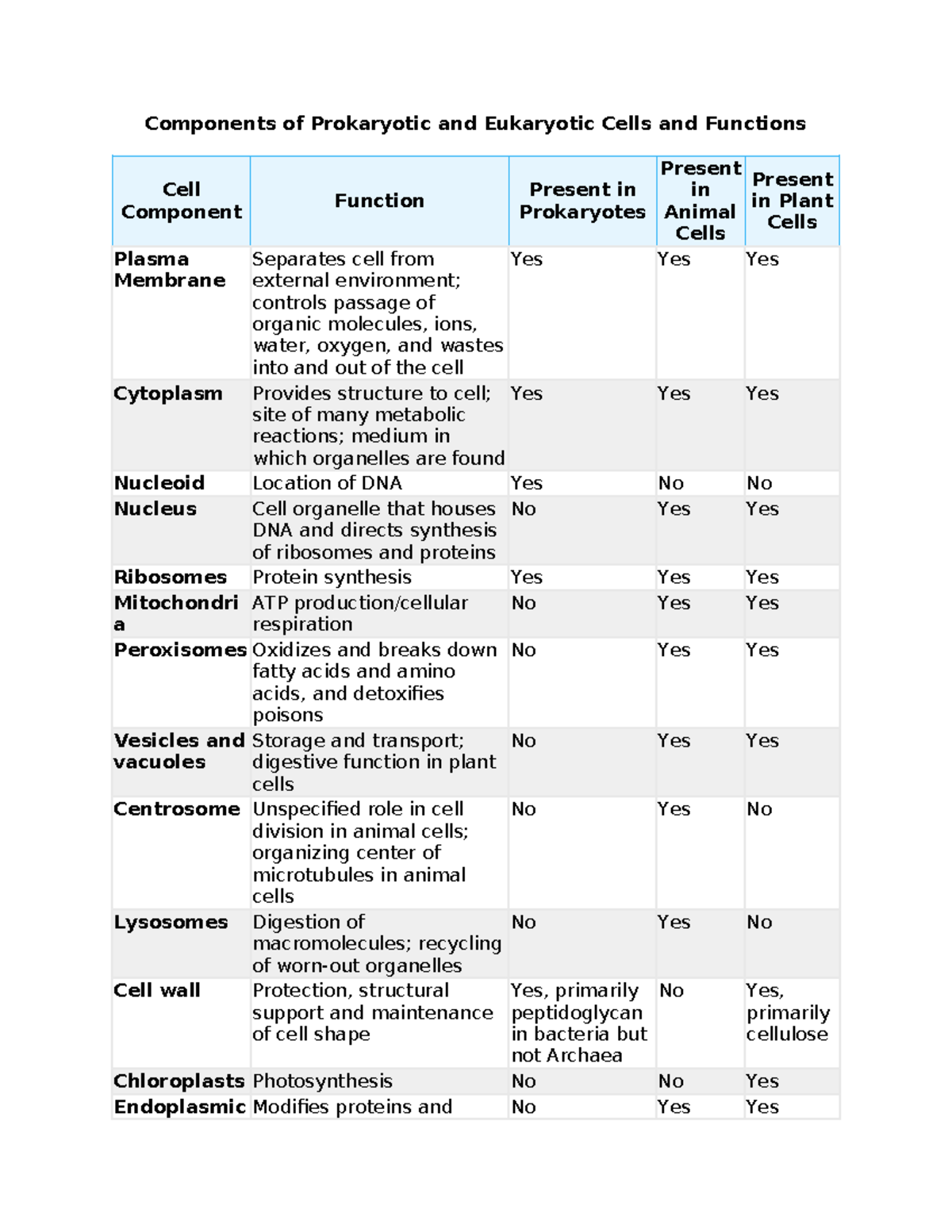 Components of Prokaryotic and Eukaryotic Cells: Functions Overview ...