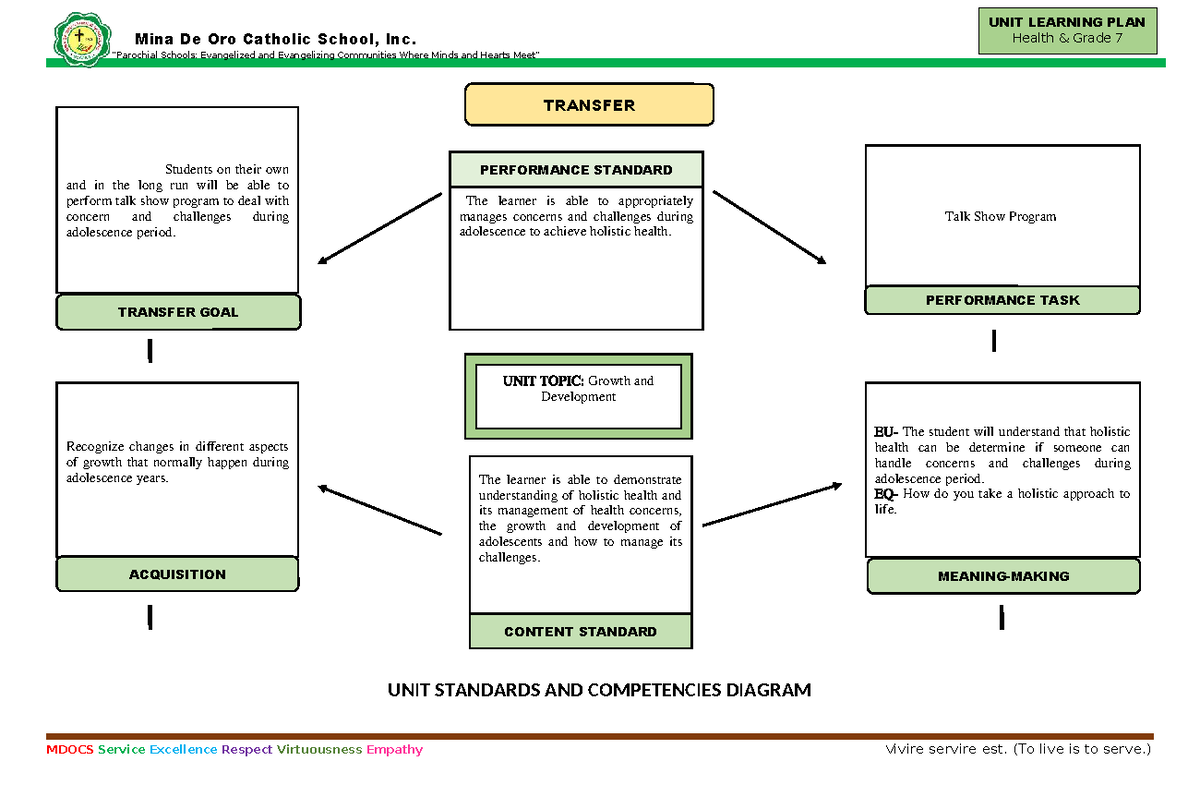 Unit Learning Plan: Health 7 - Growth and Development (1st Quarter ...