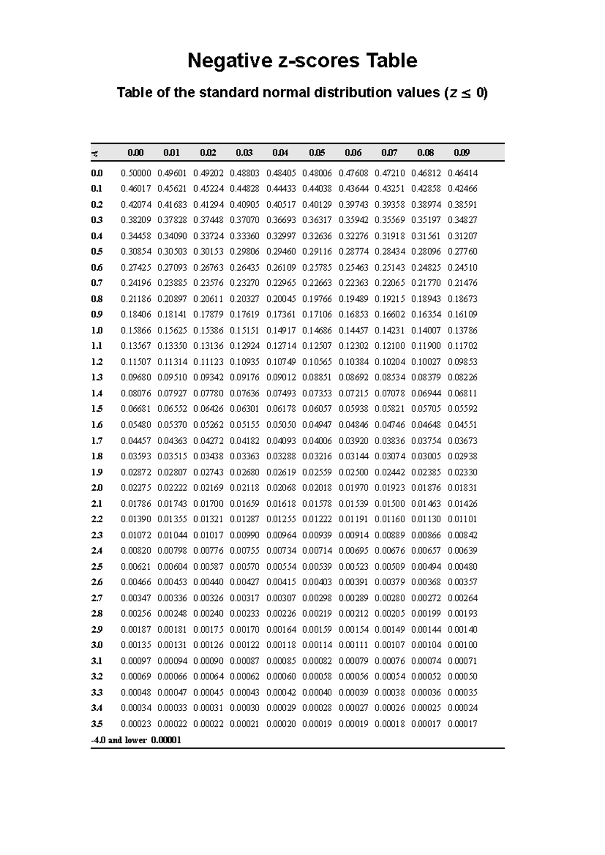 Negative Z-Scores Table for Standard Normal Distribution (nahkj) - Studocu