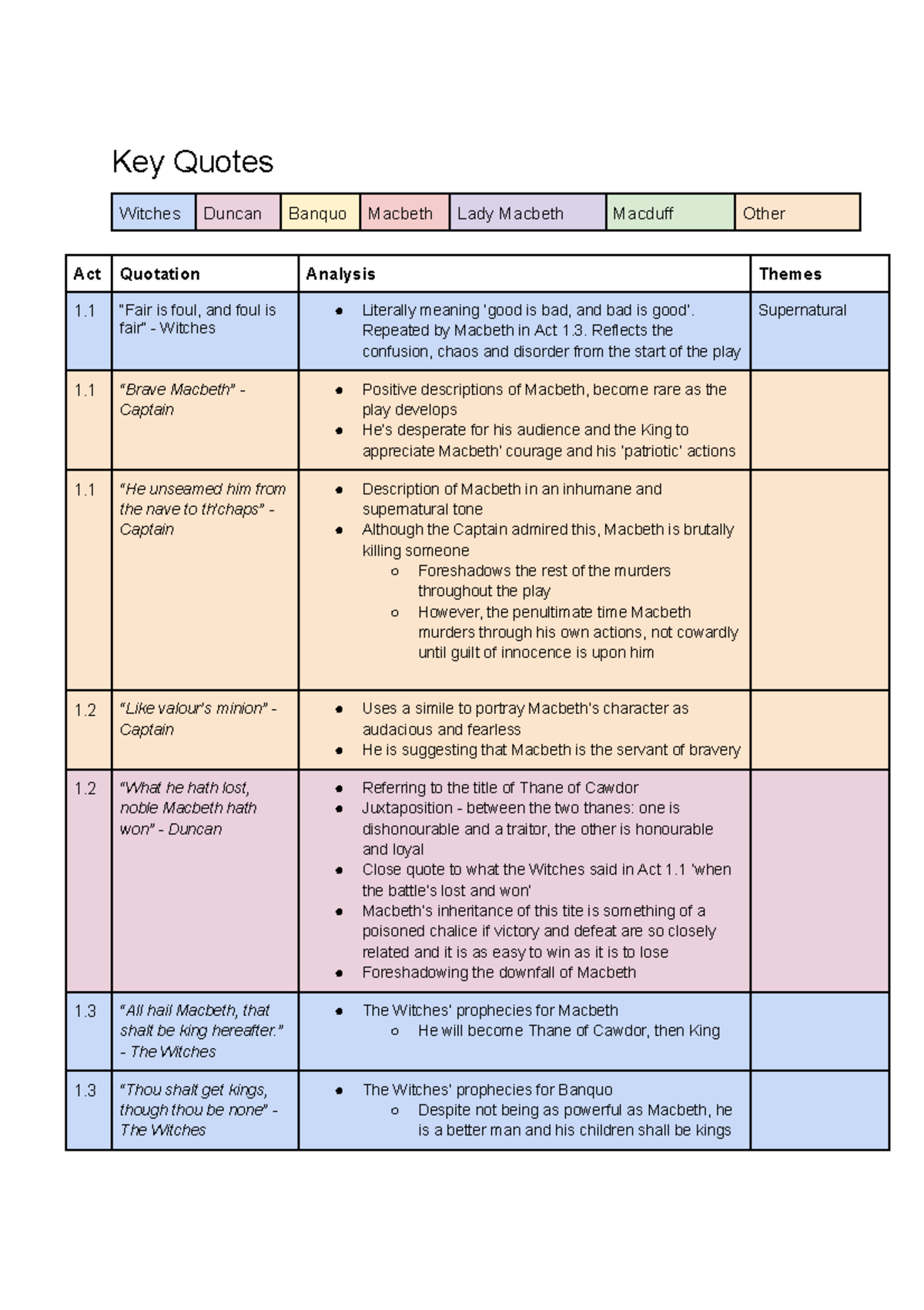 Macbeth Key Quotes pdf - Key Quotes Witches Duncan Banquo Macbeth Lady ...