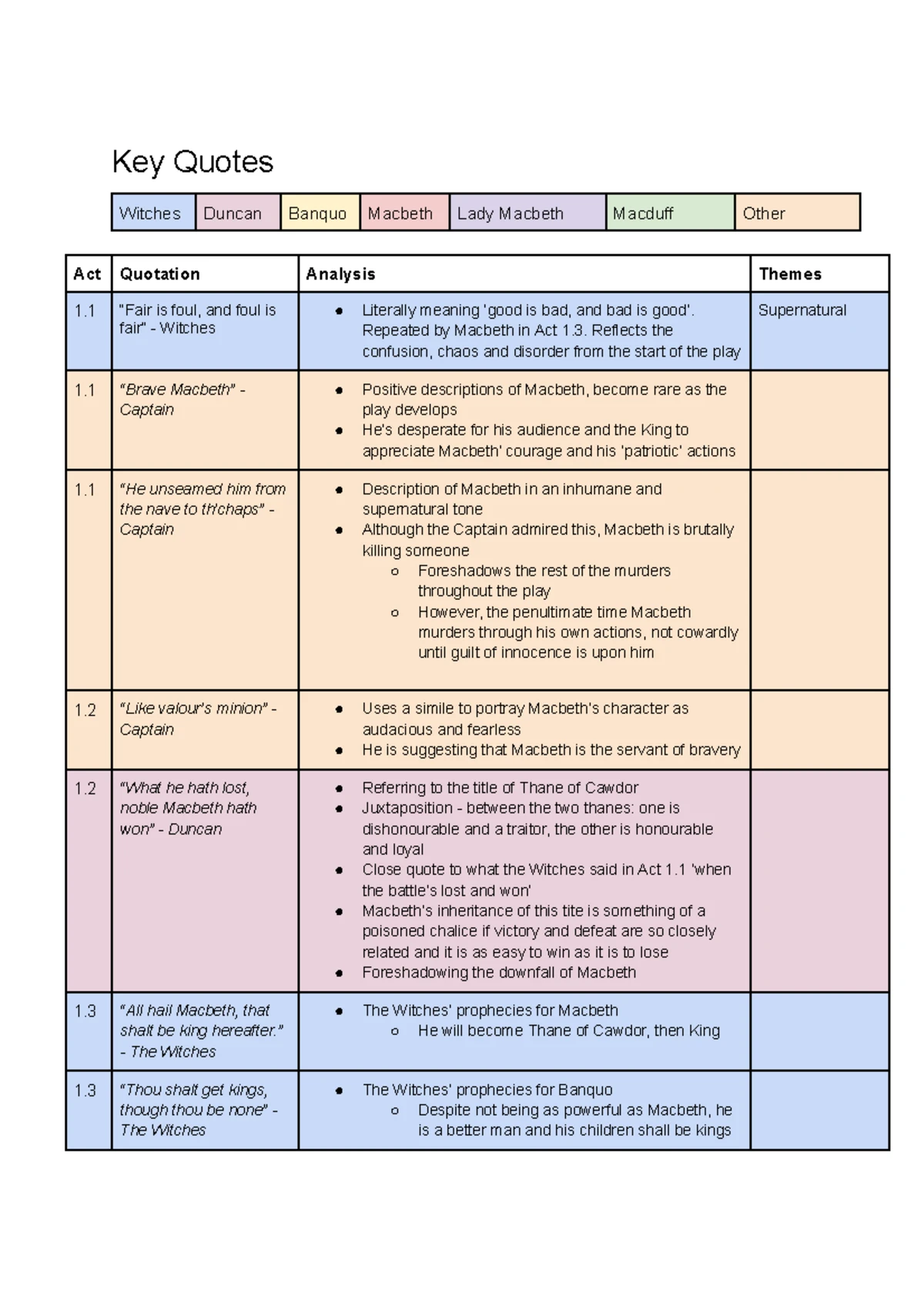 Macbeth Key Quotes pdf - Key Quotes Witches Duncan Banquo Macbeth Lady ...