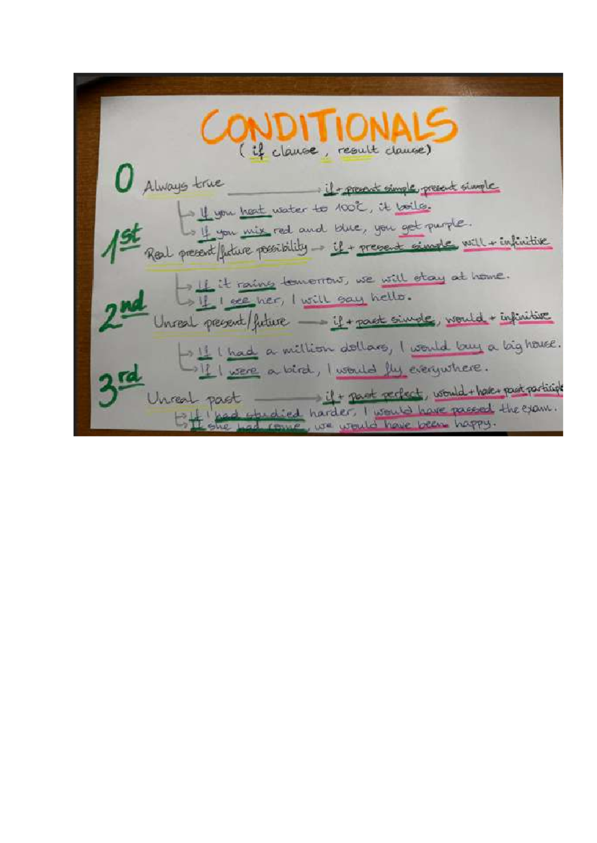 Conditionals Overview: Types and Examples in English Grammar - Studocu