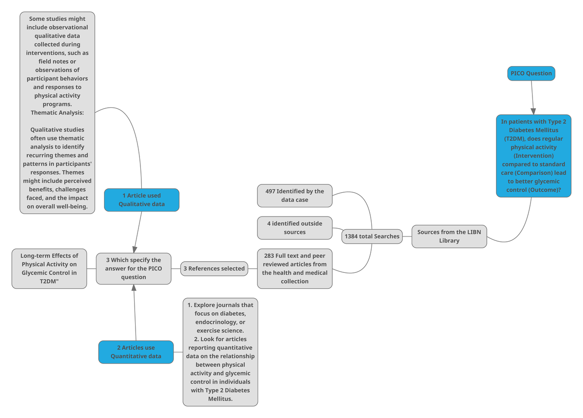 Clinical Evidence Map: Impact of Physical Activity on T2DM Control ...