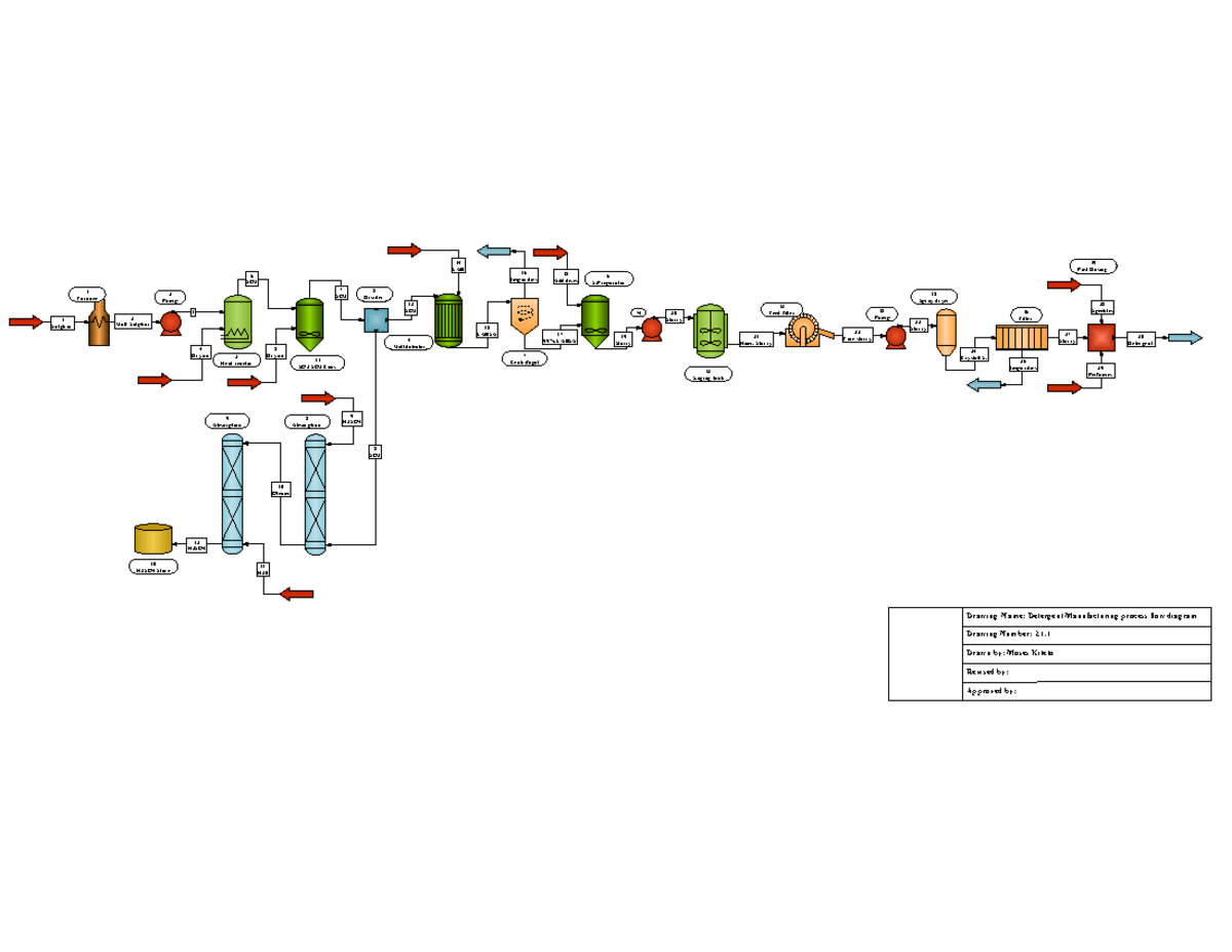 Detergent Manufacturing Process Flow Diagram (Course Code: CHEM 305 ...