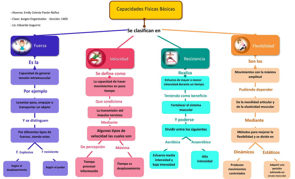 Mapa conceptual capacidades fisicas basicas - Alumna: Emily Celeste ...