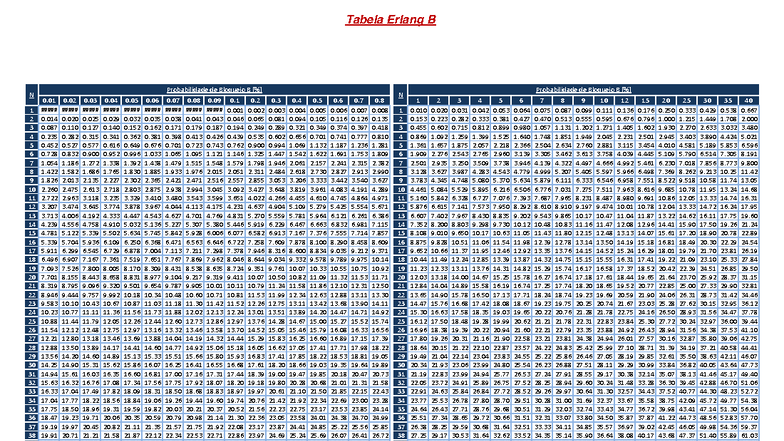 Tabela Erlang B - Probabilidade de Bloqueio (ISEL-ADEETC) - Studocu