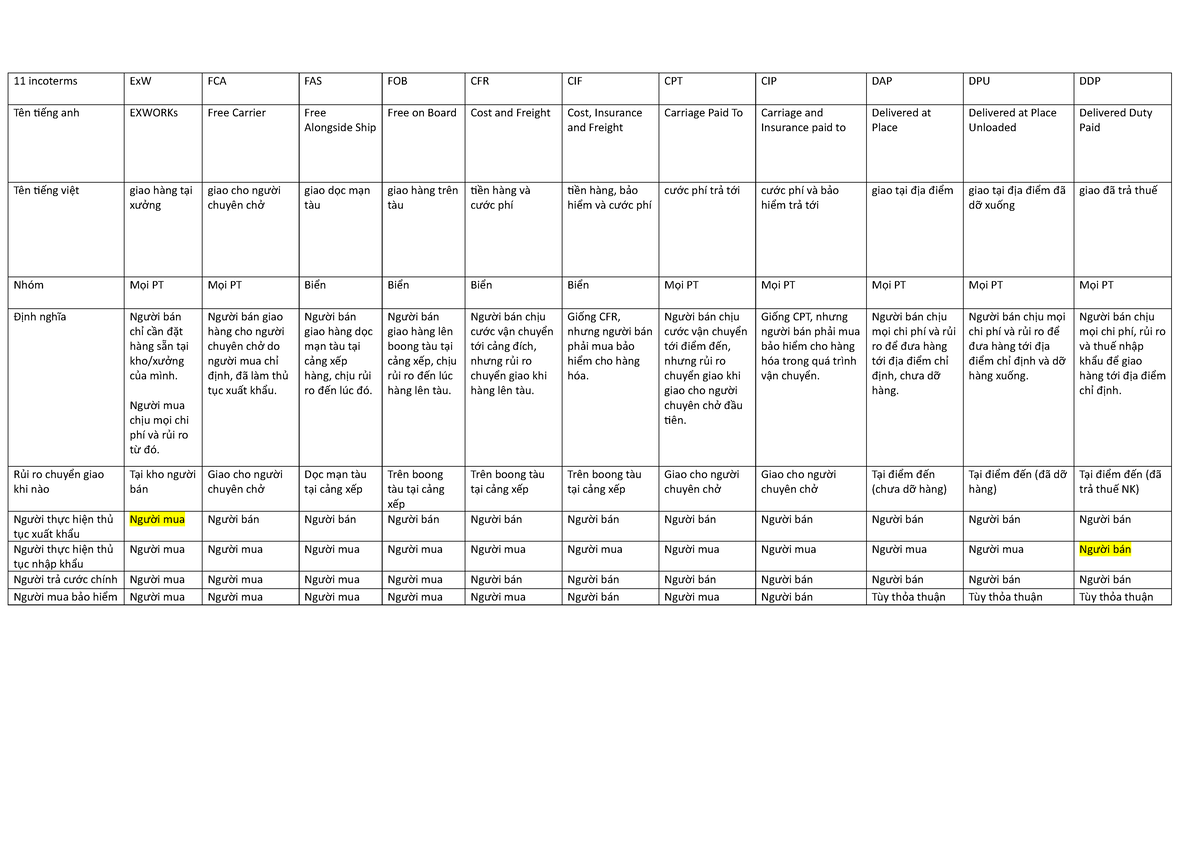 11 Incoterms: ExW, FCA, FAS, FOB, CFR, CIF, CPT, CIP, DAP, DPU, DDP ...