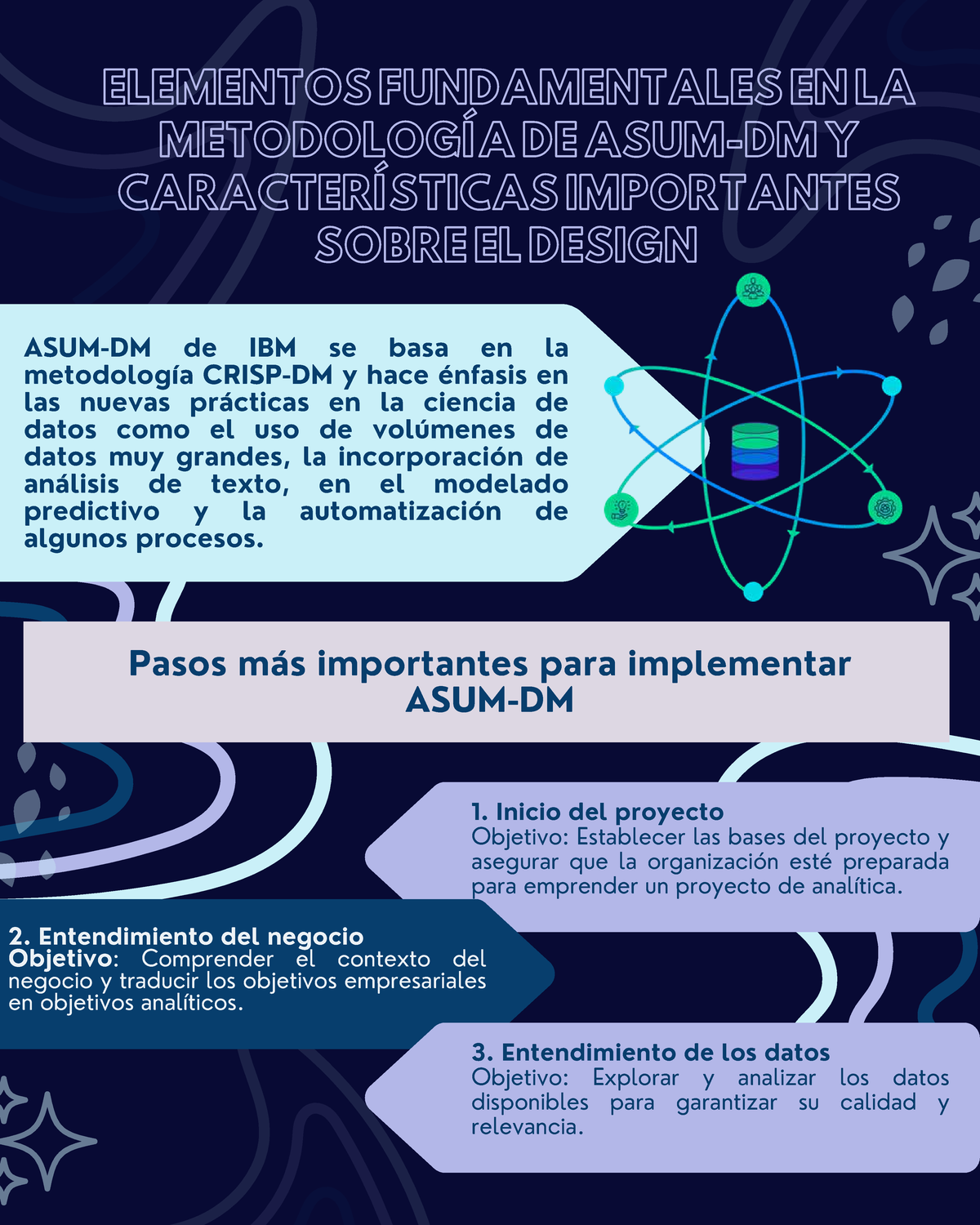 Infografía sobre la metodología de análisis de datos - Asum DM - Studocu