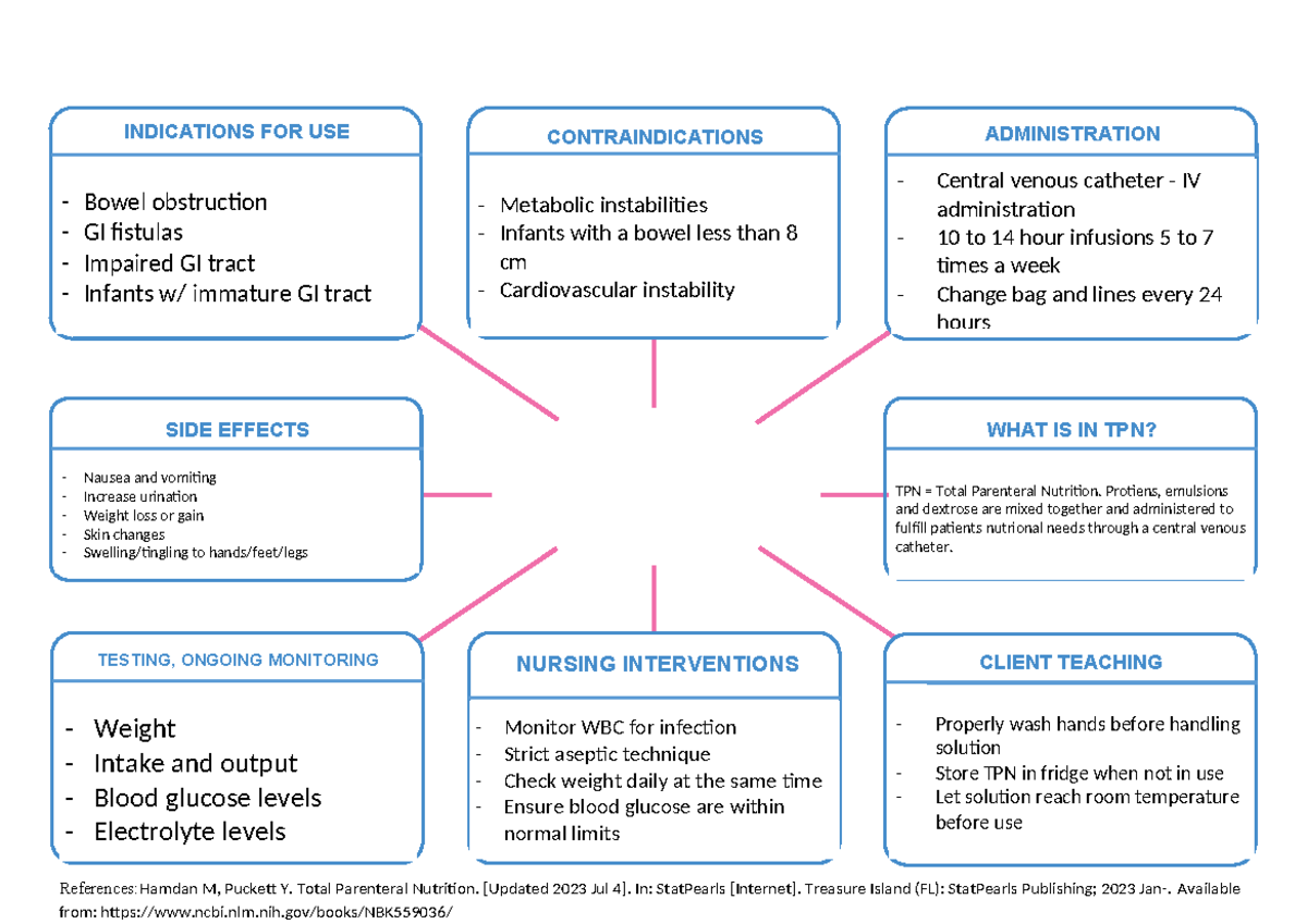 TPN Concept Map Overview - Nursing Interventions for BSN 346 - Studocu