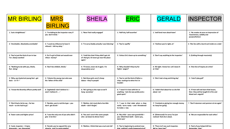An Inspector Calls: Character Quotations & Analysis (MR BIRLING, MRS ...