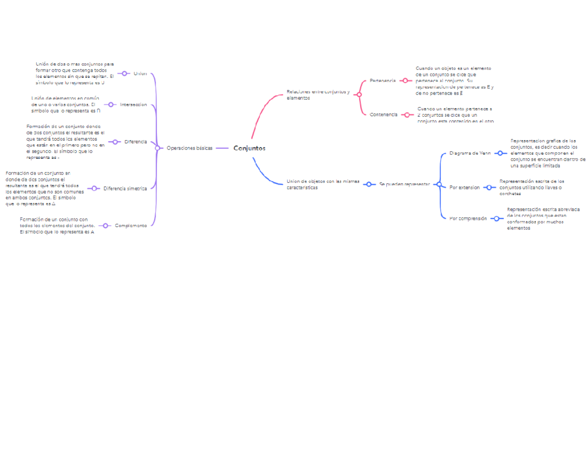 Mapa act 1 - Mapa mental - Unión de dos o mas conjuntos para formar otro que contenga todos ...