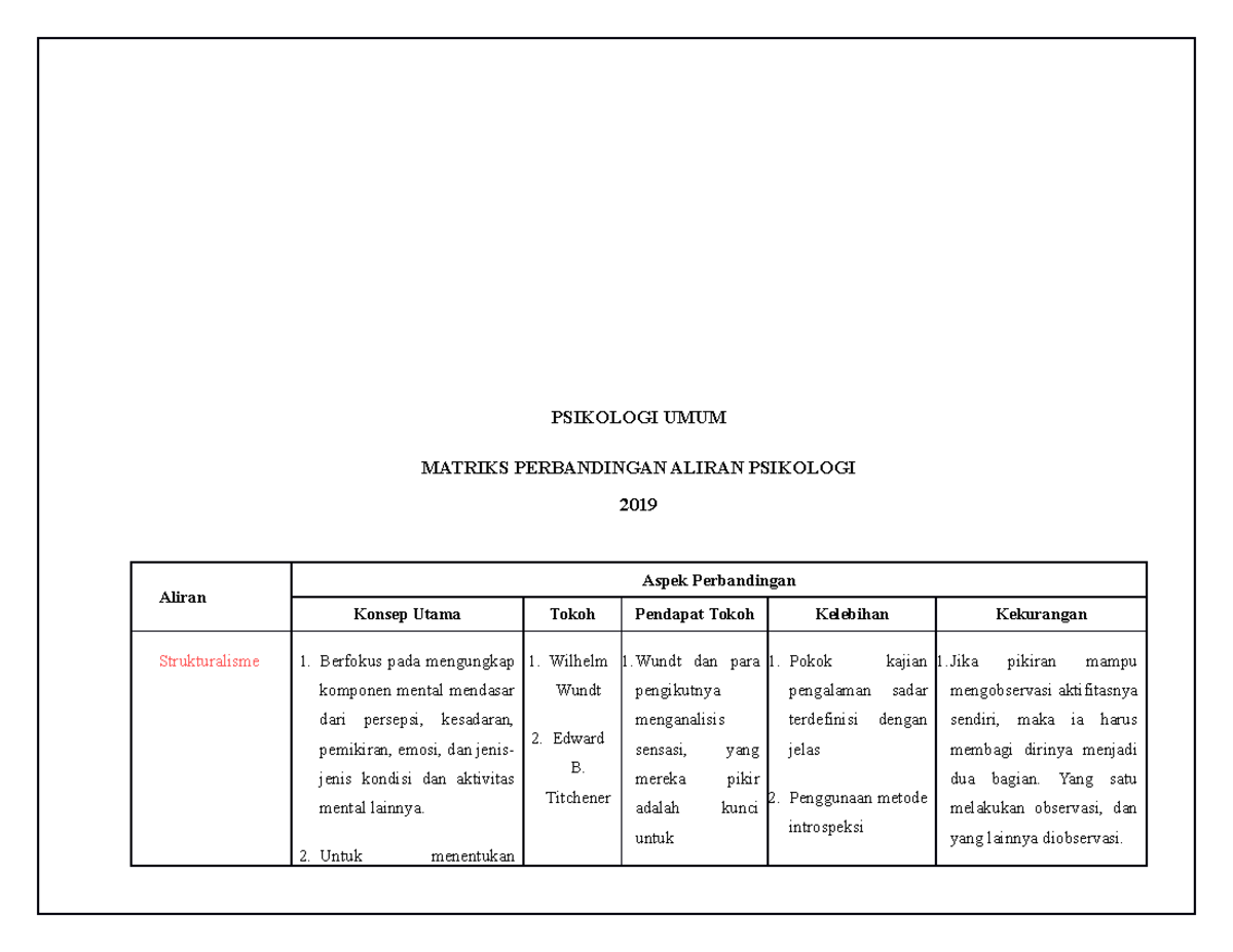 Matriks Perbandingan Aliran atau Mazhab Psikologi - PSIKOLOGI UMUM ...