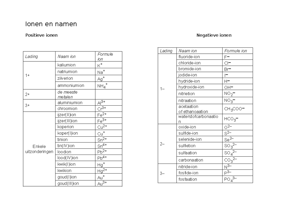 Te leren ionformules en namen - Ionen en namen Positieve ionen ...