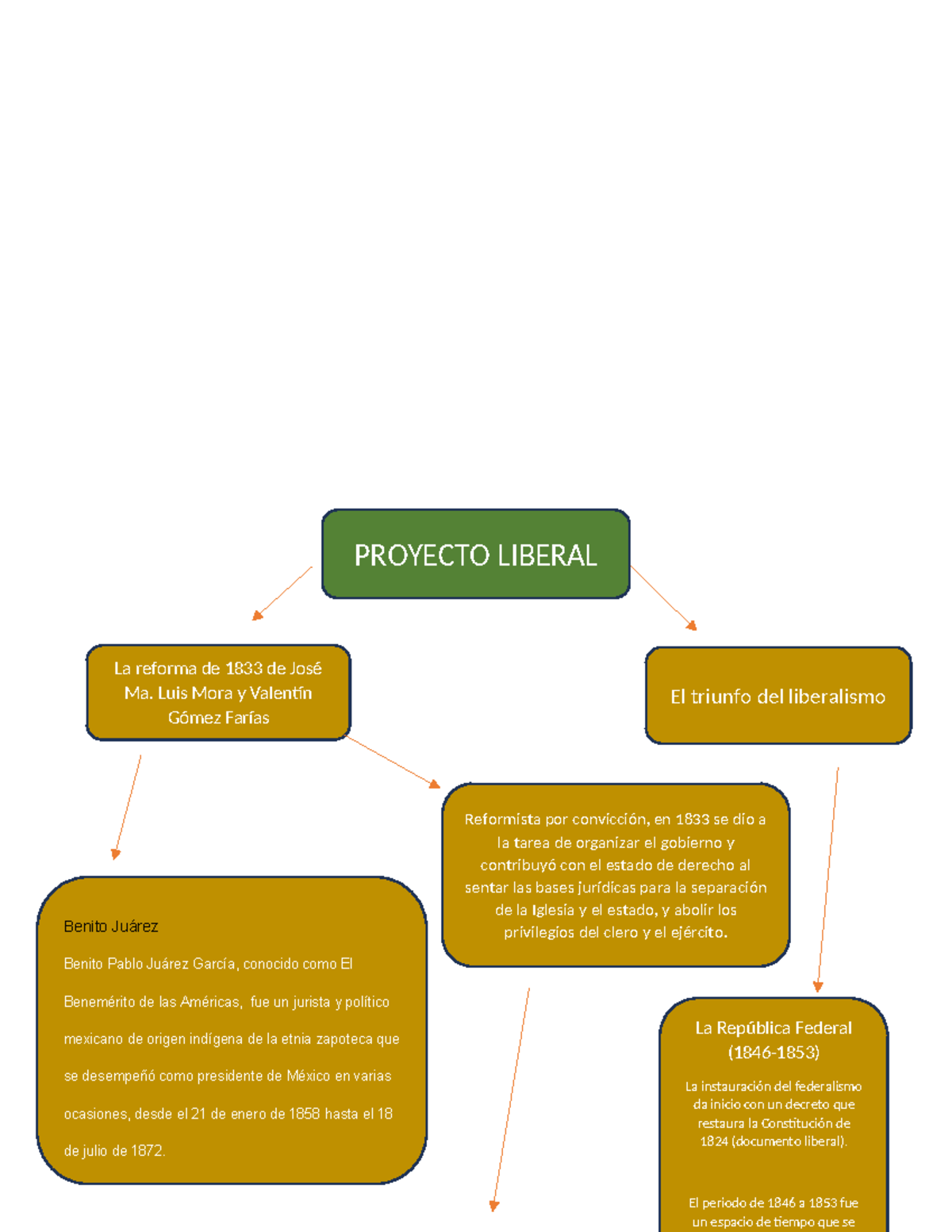 Historia 19 08 23 - activida 11 - PROYECTO LIBERAL La reforma de 1833 de José Ma. Luis Mora y ...