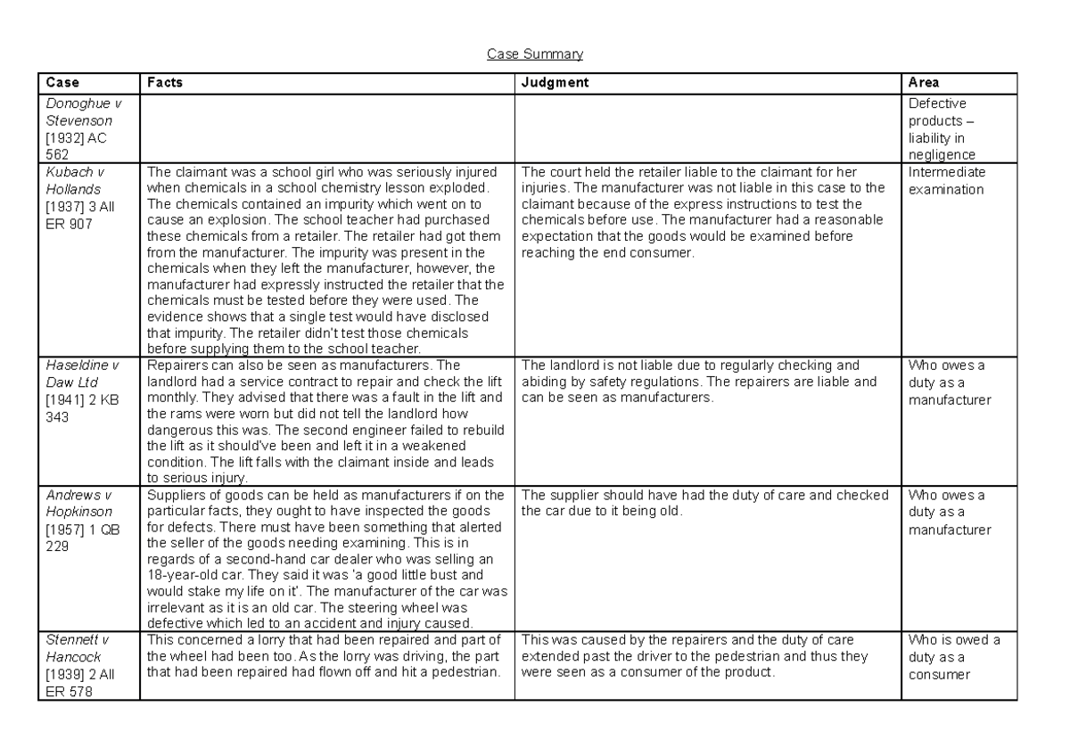 Case Summary - Tort Law Unit 6 Overview for University of Law - Studocu