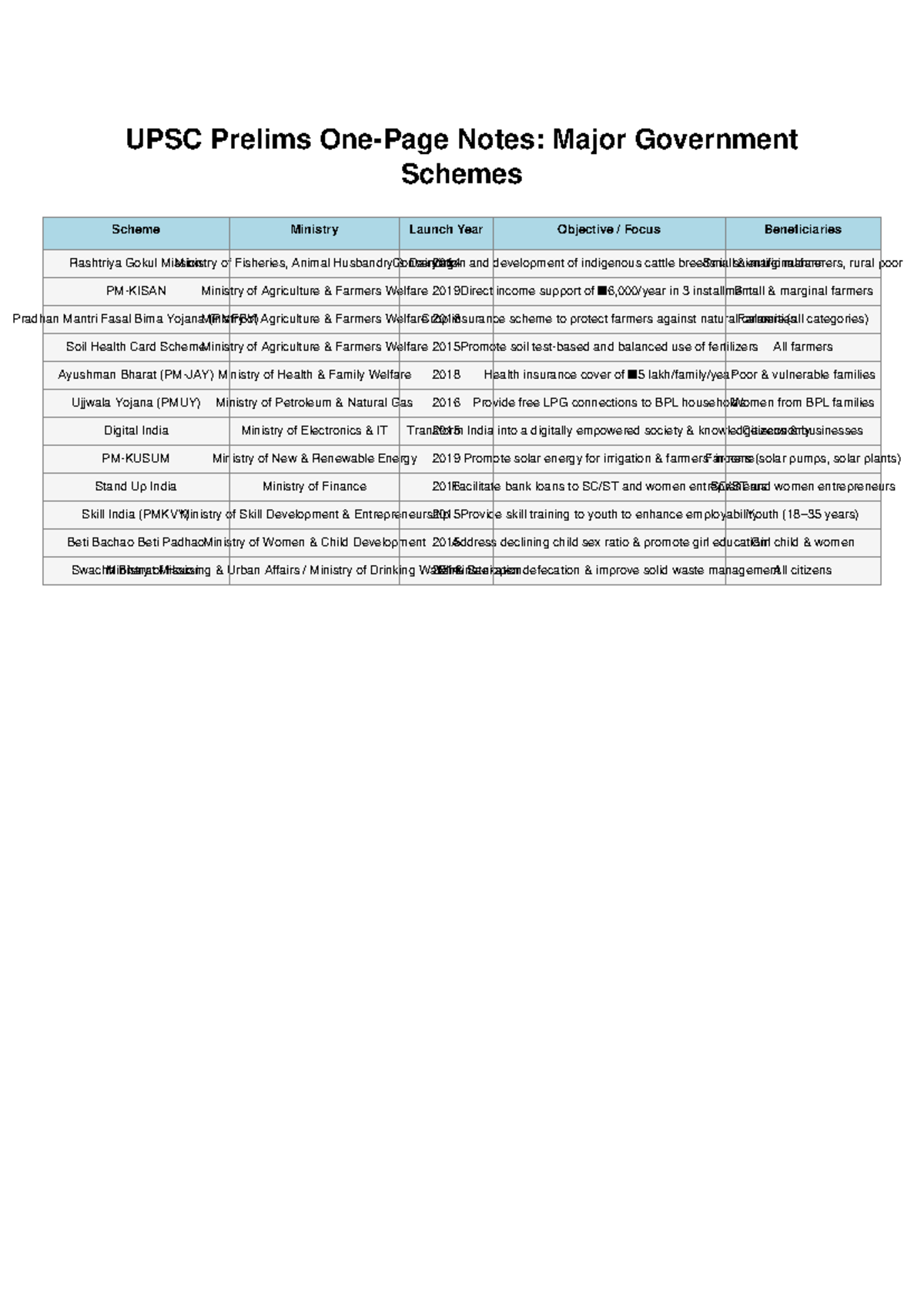 UPSC Prelims Notes: Key Government Schemes Overview - Studocu