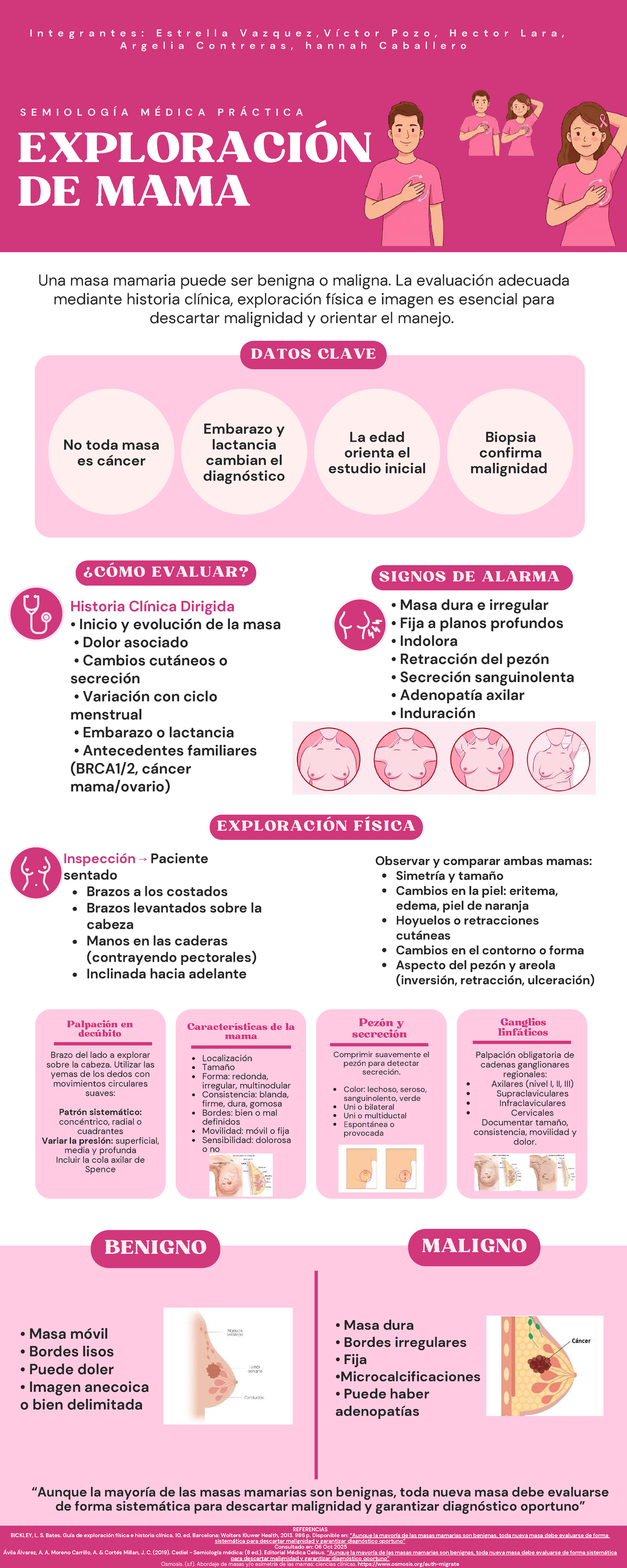 Infografía: Exploración de Mama en SEMIOLOGÍA MÉDICA - Studocu