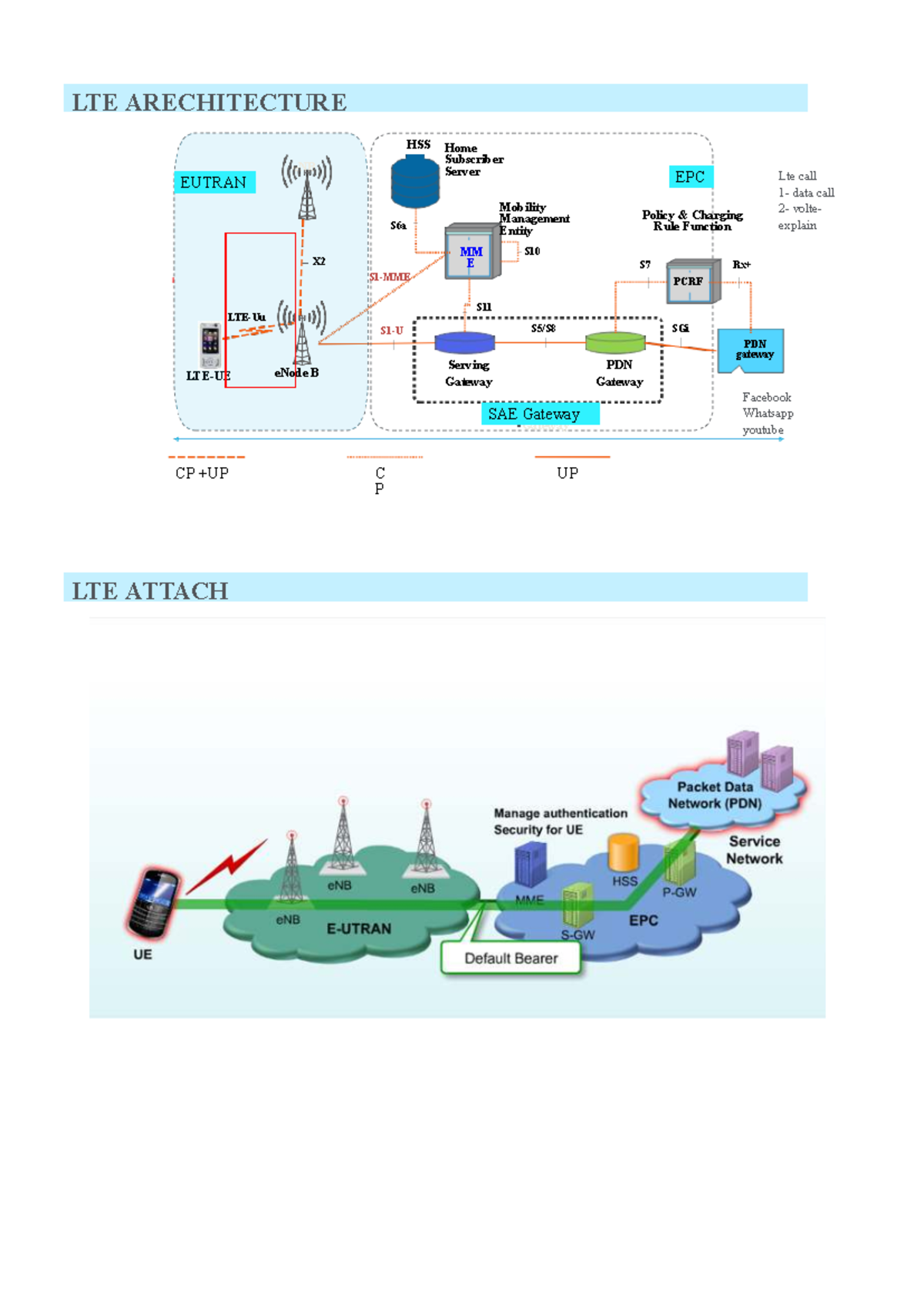LTE- Attach - LTE network - LTE-UE MM E S S6a Serving Gateway S1-U S ...