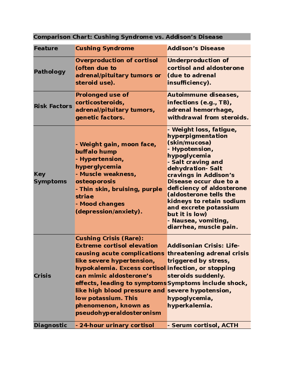 CUSH 101: Cushing's Syndrome vs. Addison's Disease Comparison Chart ...