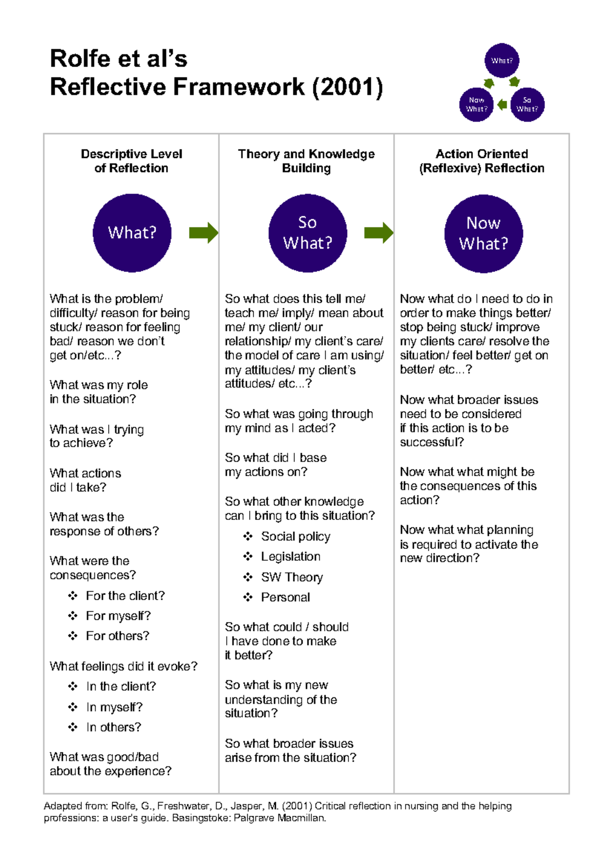 Rolfe-Reflective-Framework - Rolfe et al ’s Reflective Framework (2001) Descriptive Level of ...