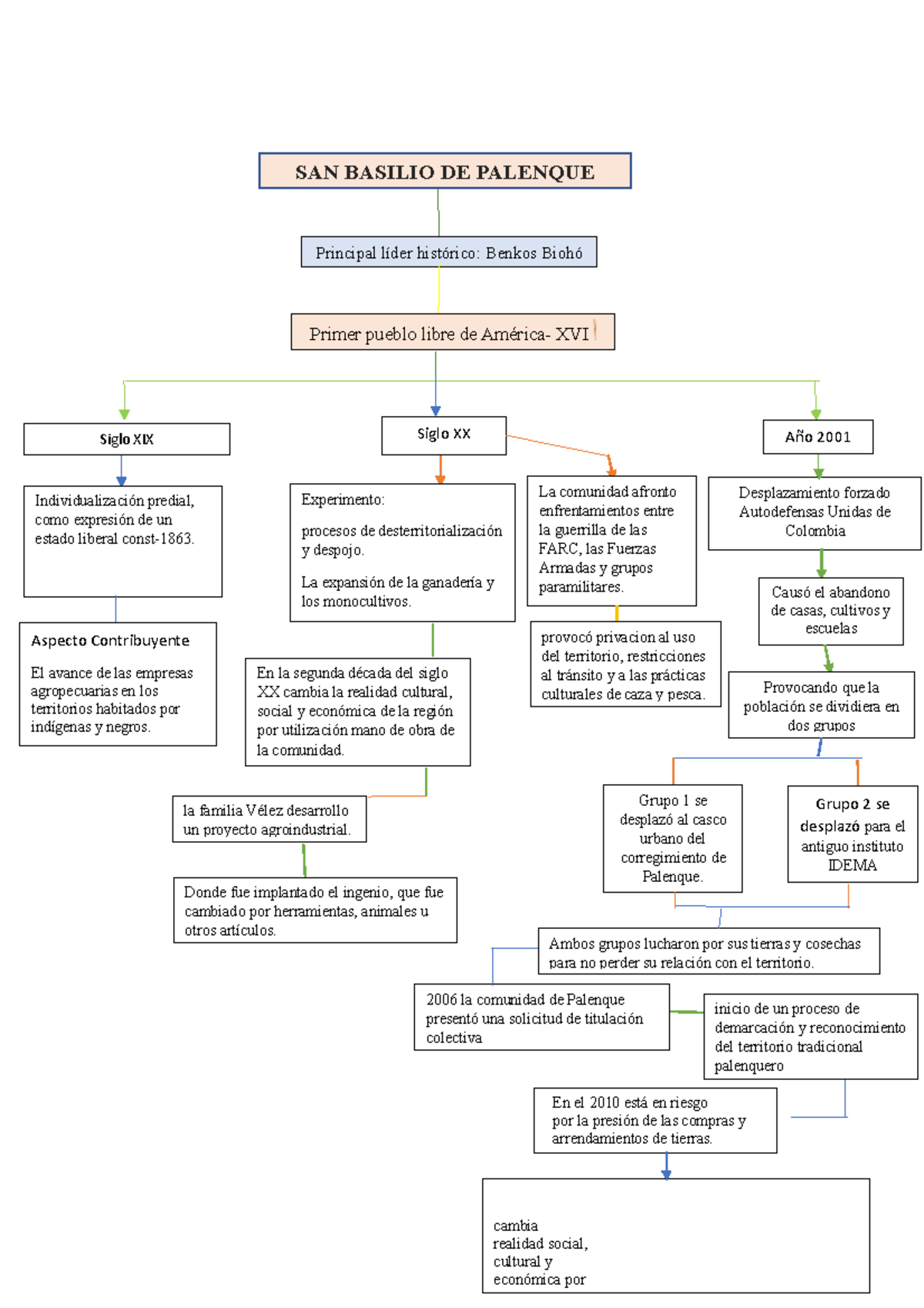 MAPA Conceptual SAN Basilio DE Palenque - SAN BASILIO DE PALENQUE Grupo 2 se desplazó para el ...
