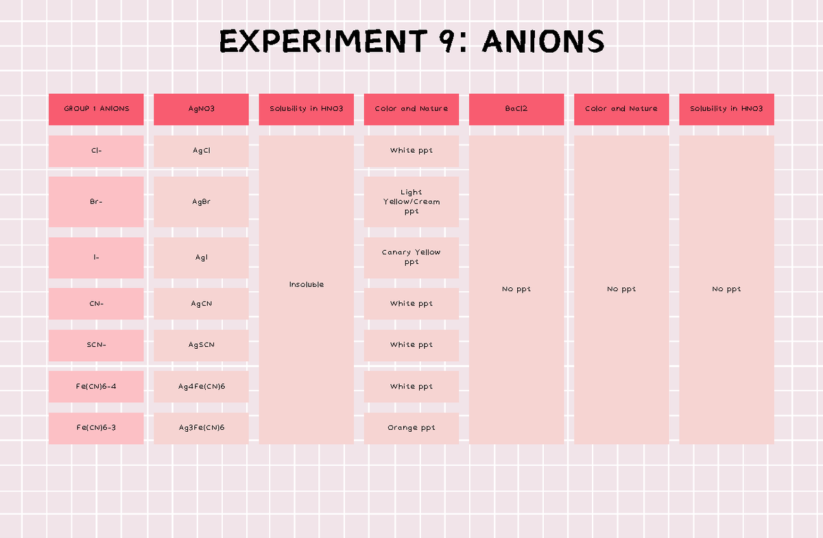 Anions - GROUP 1 ANIONS AgNO3 Solubility in HNO3 Color and Nature BaCl2 ...