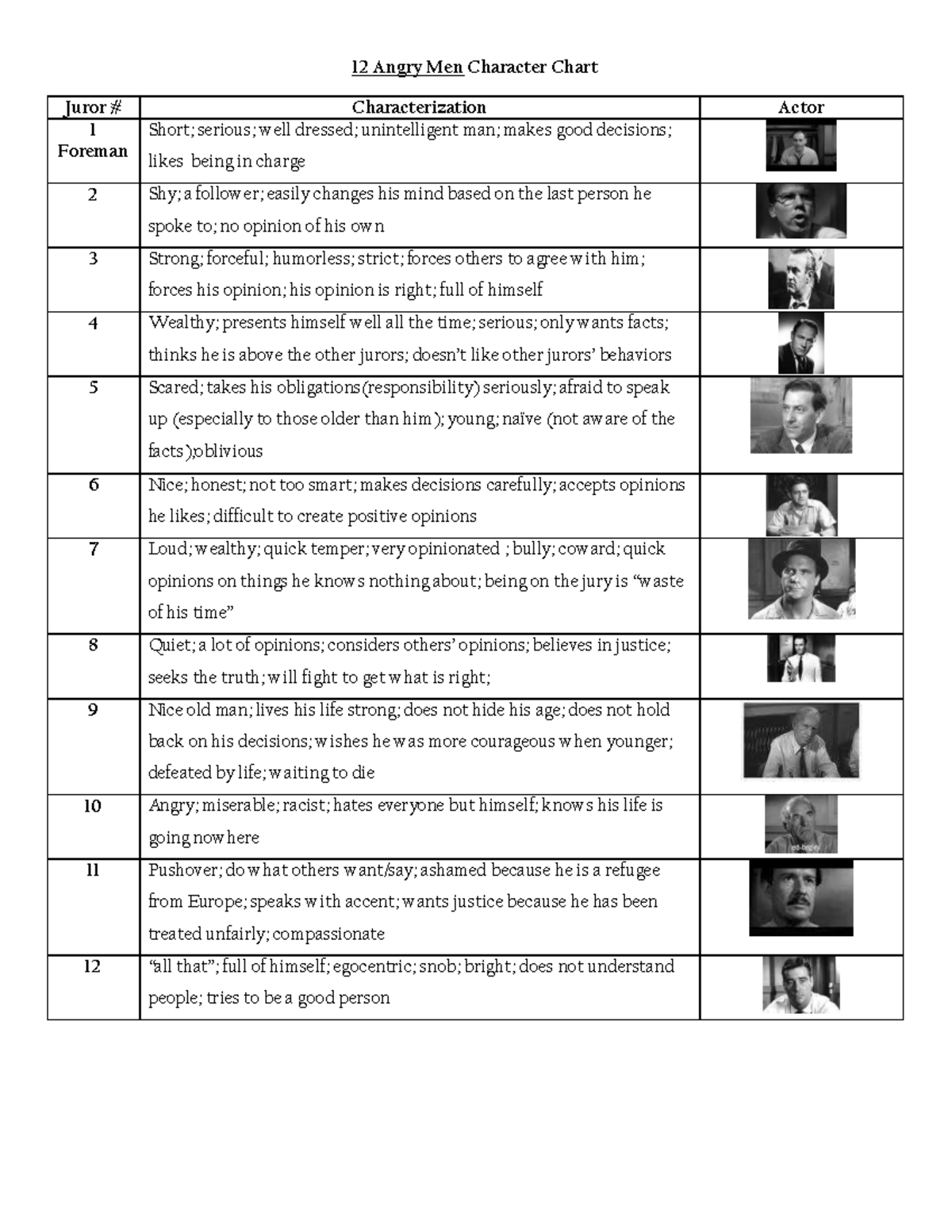 12 Angry Men (JUR 101) Character Analysis of Jurors - Studocu
