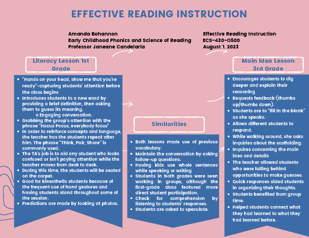 ECS-430-O Effective Reading Instruction: Literacy Lessons for Grades 1 ...