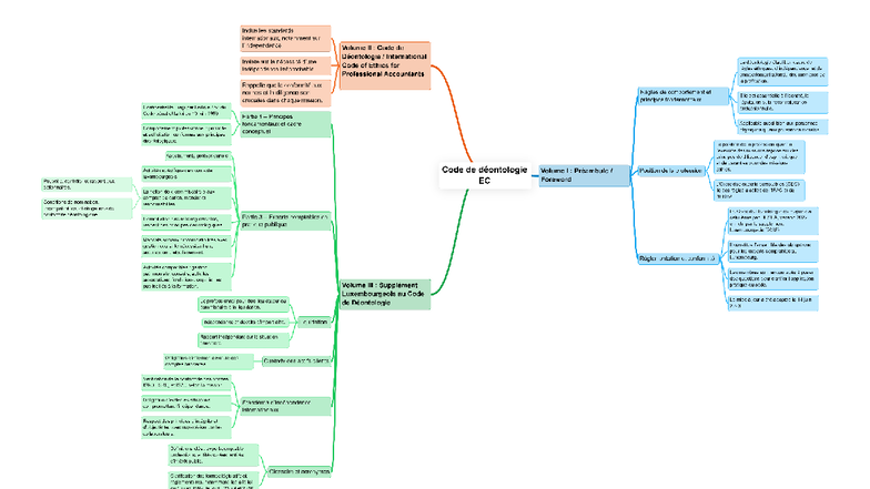 Code de Déontologie International EC - Mind Map 2023 - Studocu
