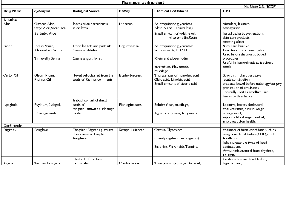 Pharmacognosy Drug Chart (PGY) - Laxatives and Their Uses - Studocu