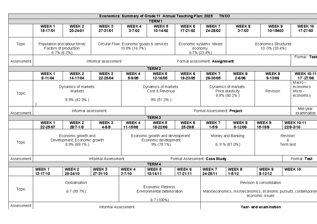 Economics Annual Teaching Plan - Grade 11 TN/D 2025 Summary - Studocu