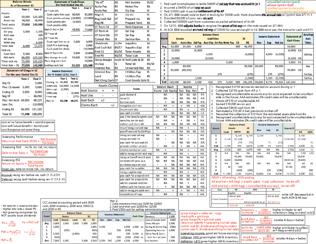 Midterm cheat sheet - 2 a $4000 of util exp on acct 5 89,000 of cons ...