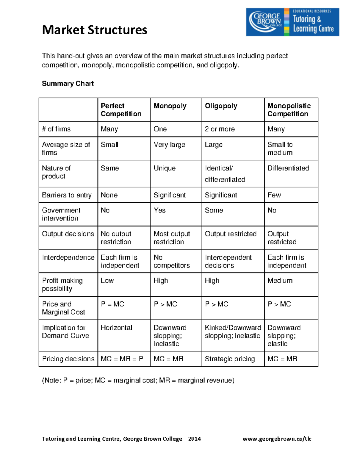 Market structures - Summary Chart Perfect Competition Monopoly ...