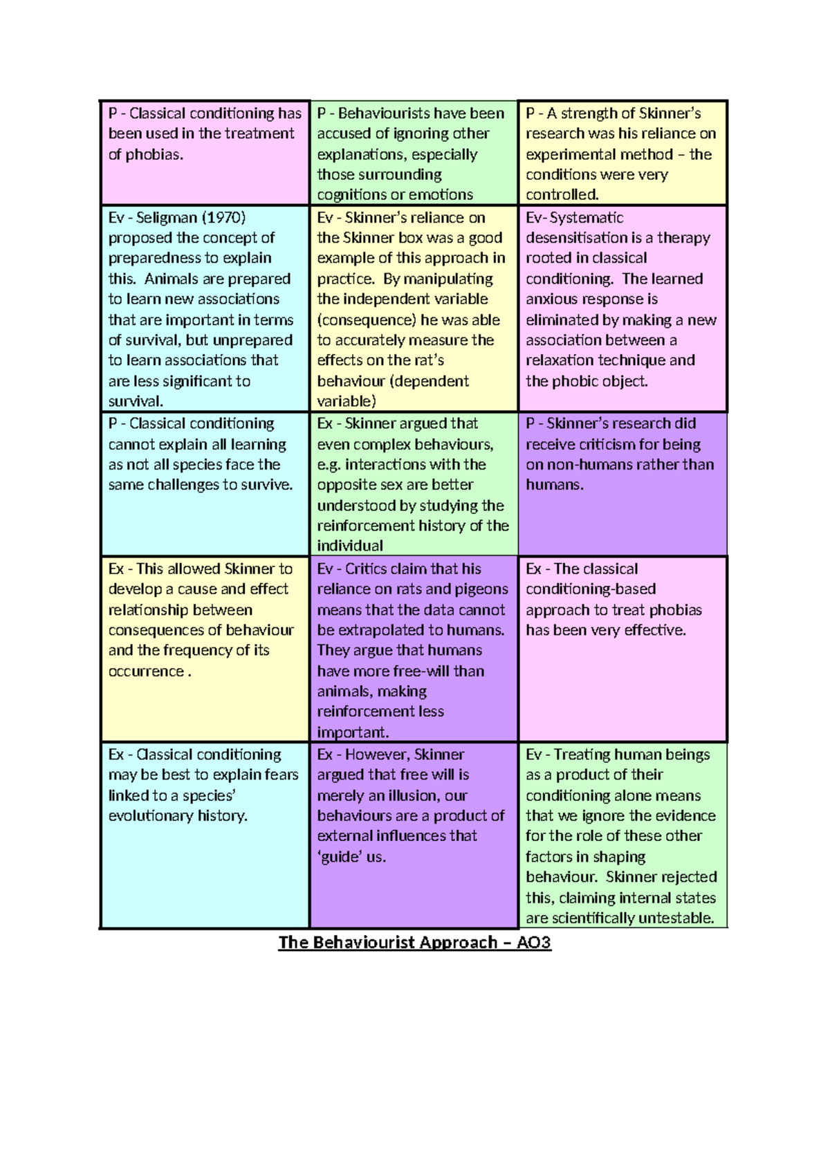 Behaviourist Approach Evaluation - AO3 Analysis - Studocu
