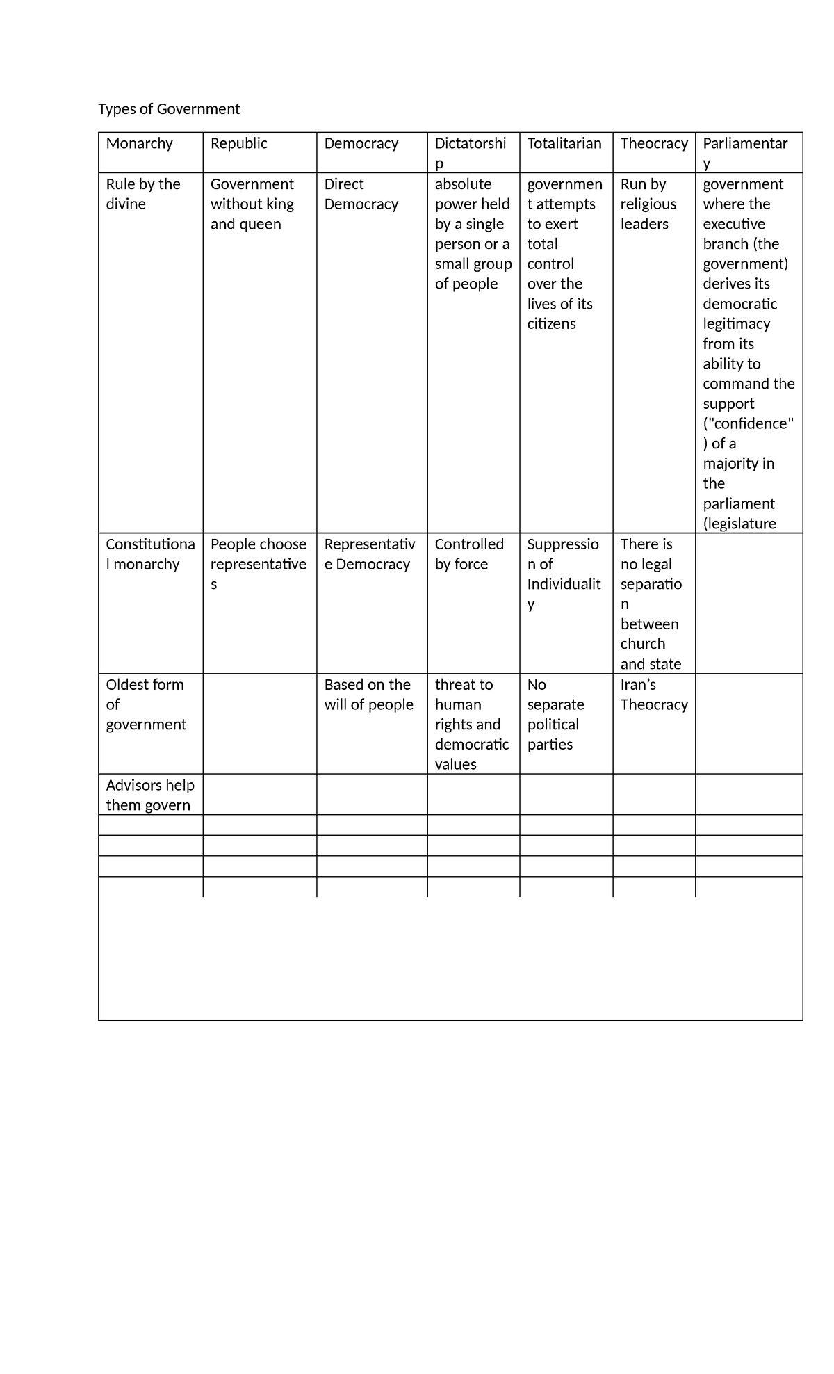 Political Ideologies - Types of Government Monarchy Republic Democracy ...