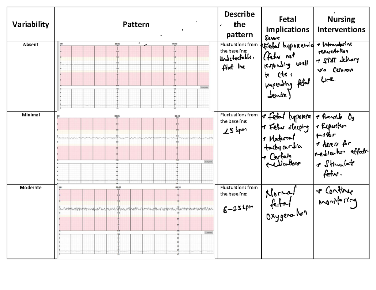 EFM 2023: Fetal Monitoring Patterns & Nursing Interventions - Studocu
